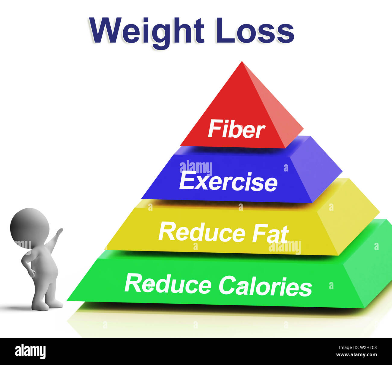 Weight Loss Pyramid Shows Fiber Exercise Fat And Reducing Calories ...