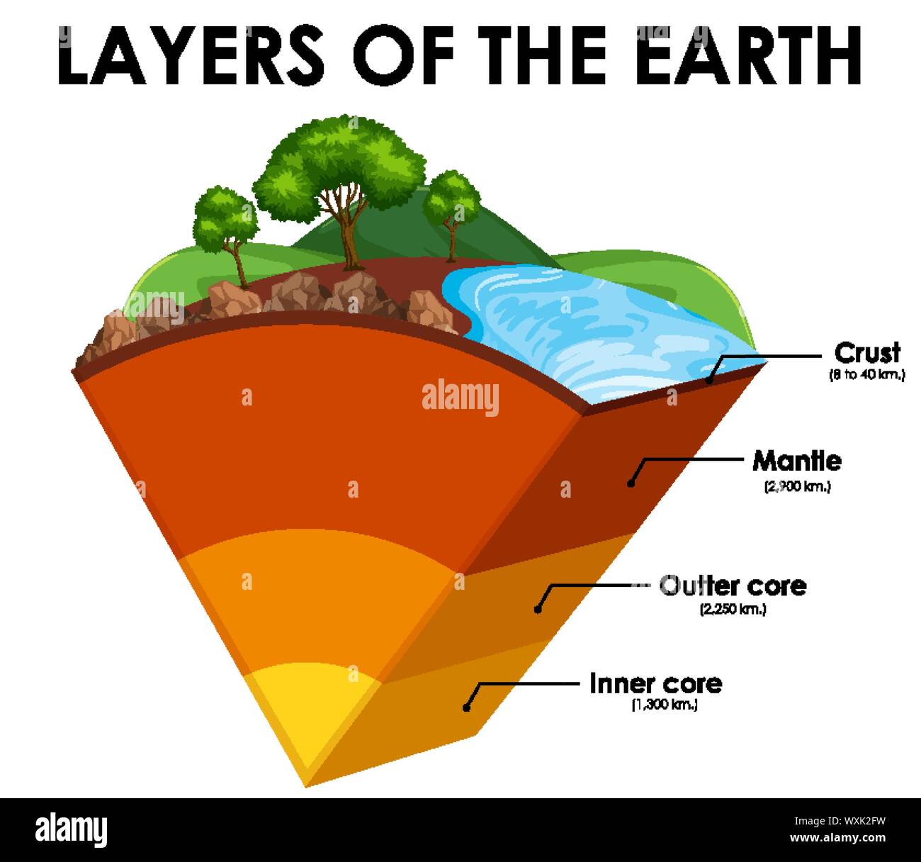 Layers of the Earth on white background illustration Stock Vector Image ...