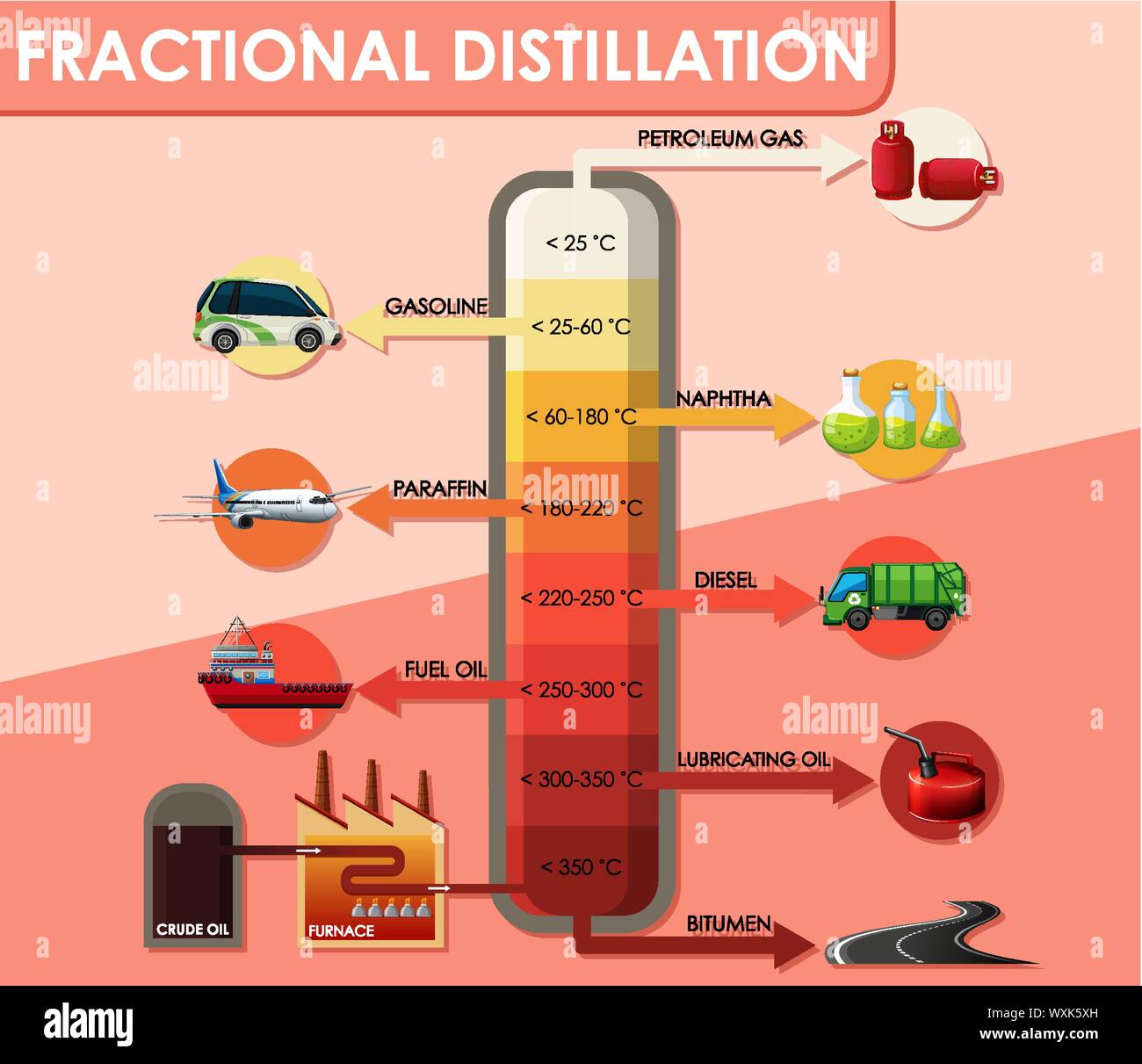 Fractional distillation hi-res stock photography and images - Alamy