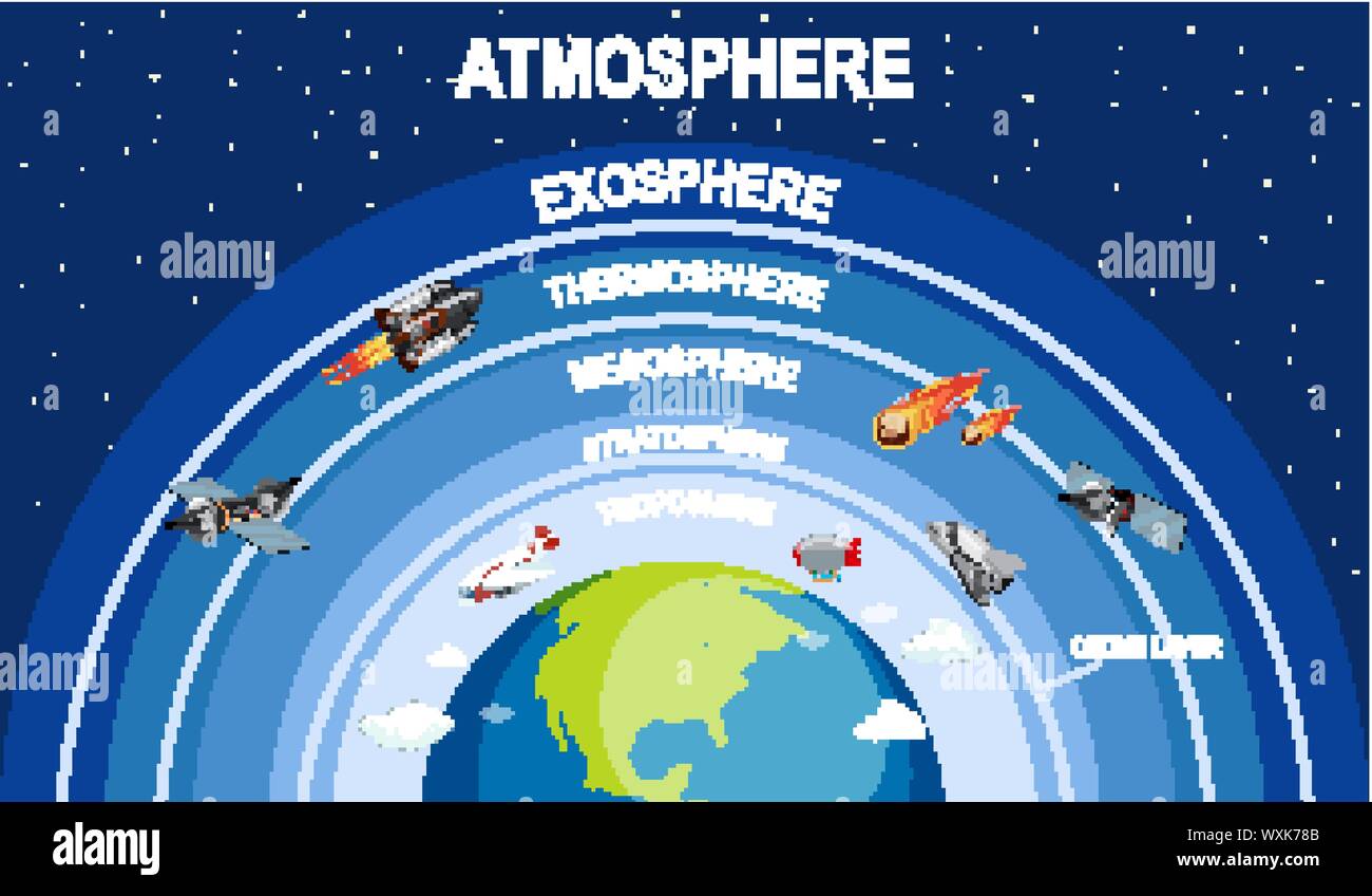 Science poster design for earth atmosphere illustration Stock Vector ...