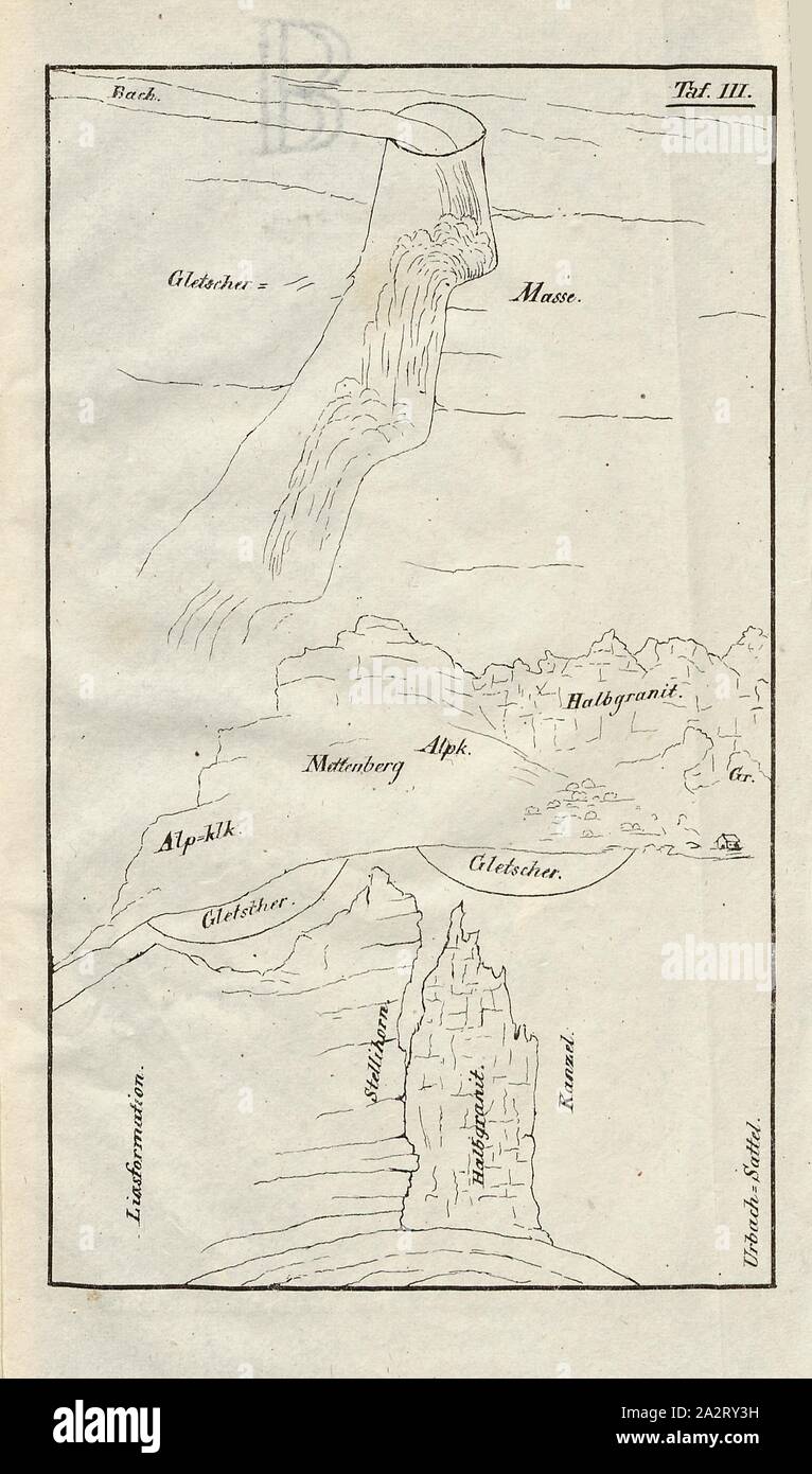Profil Urbach Sattel, Darstellung der Geologischen Profil Mattenberg ...