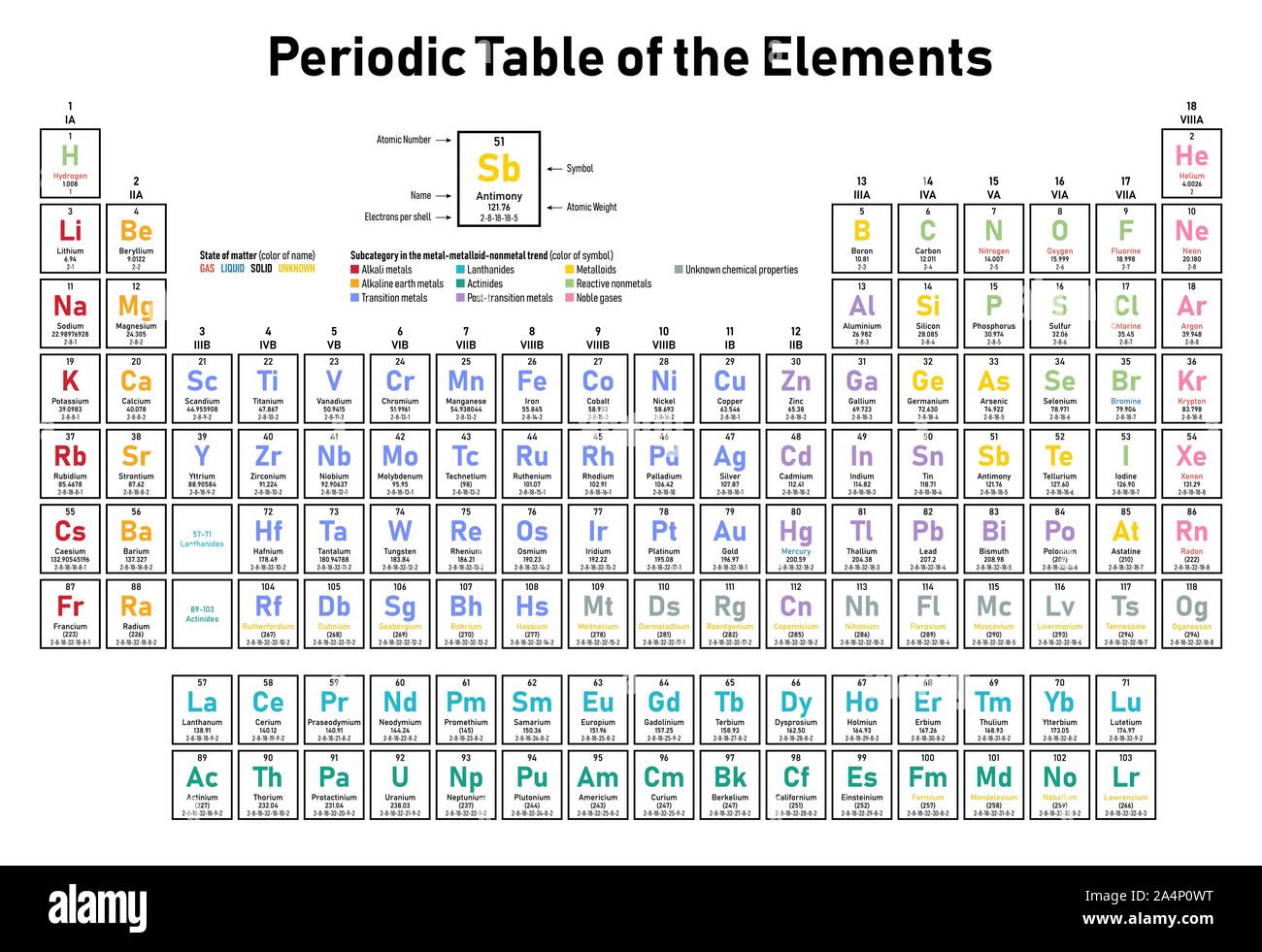Bunte Periodensystem der Elemente - Zeigt die Ordnungszahl, Symbol ...