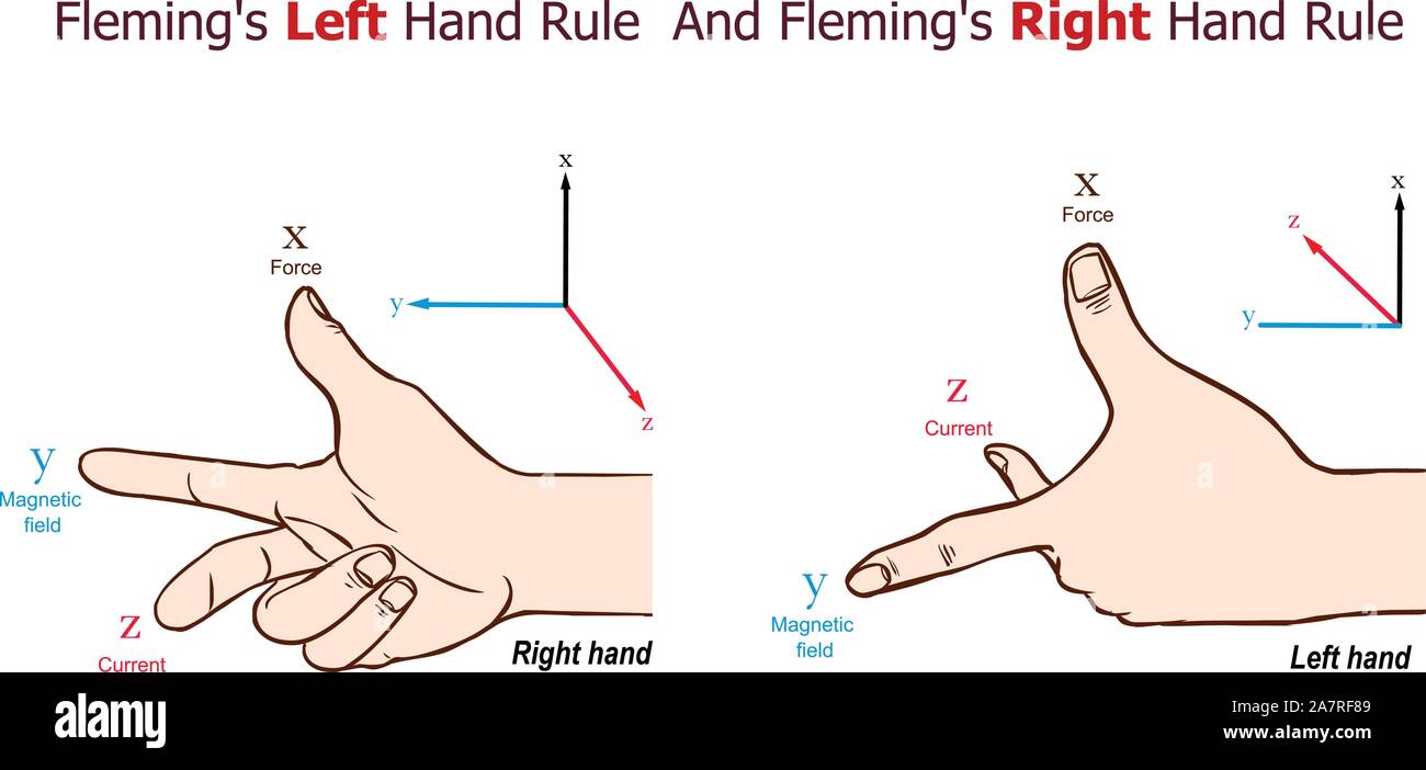 Fleming's Linken Regel und Fleming's Rechte Hand Regel Vector ...