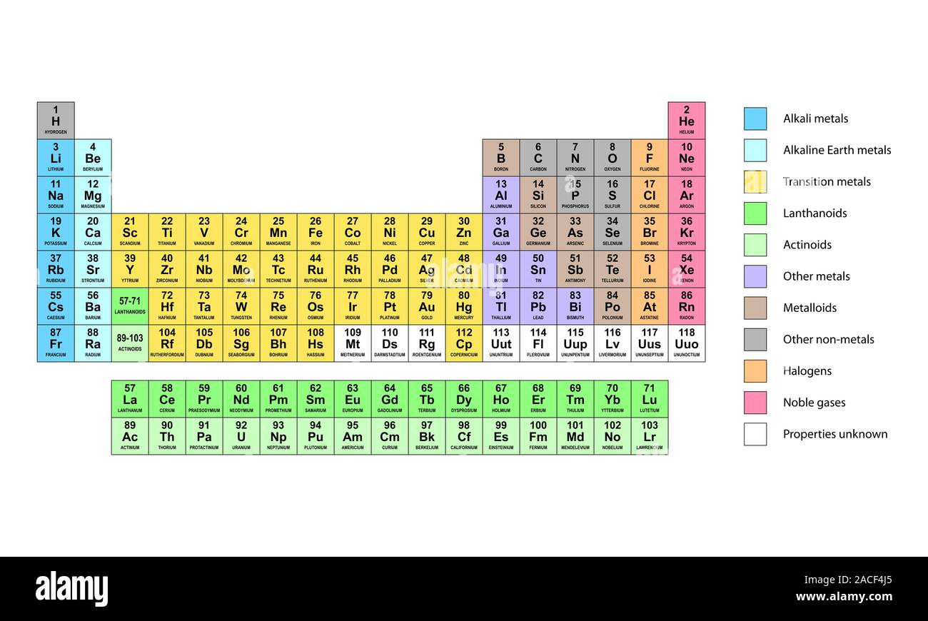 Standard Periodensystem, Farbe - für Elementtypen codiert. Das ...