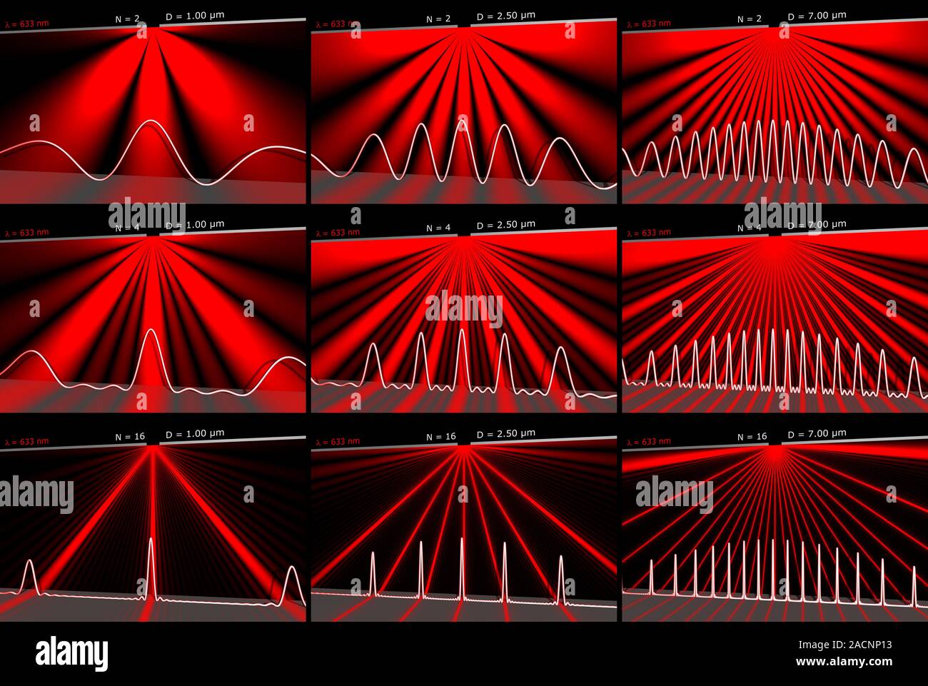Diffraction Experiment. Simulation, die Variation im Interferenzmuster von Lichtwellen durch ein ...