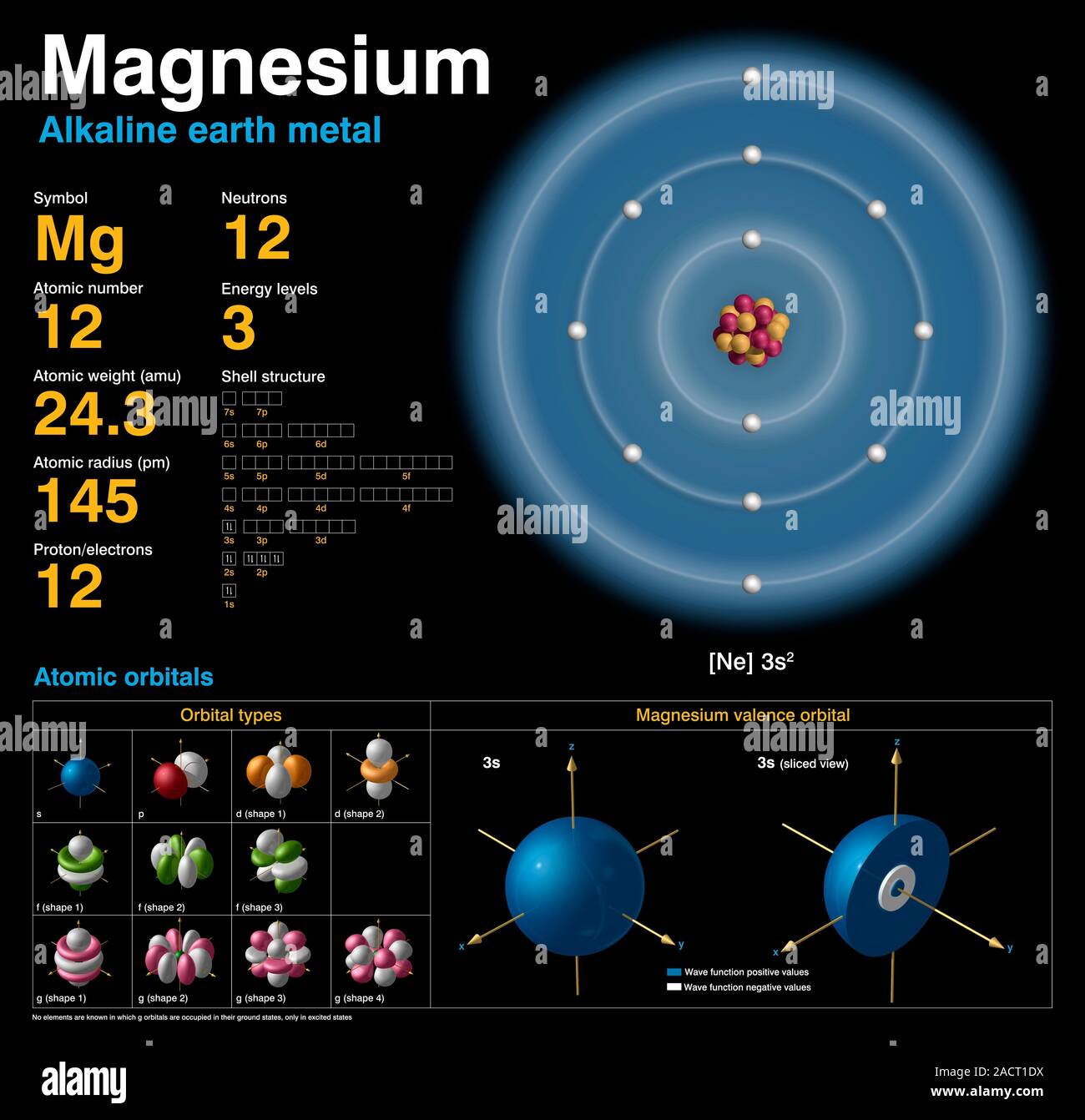 Magnesium (Mg). Diagramm der atomaren Zusammensetzung ...