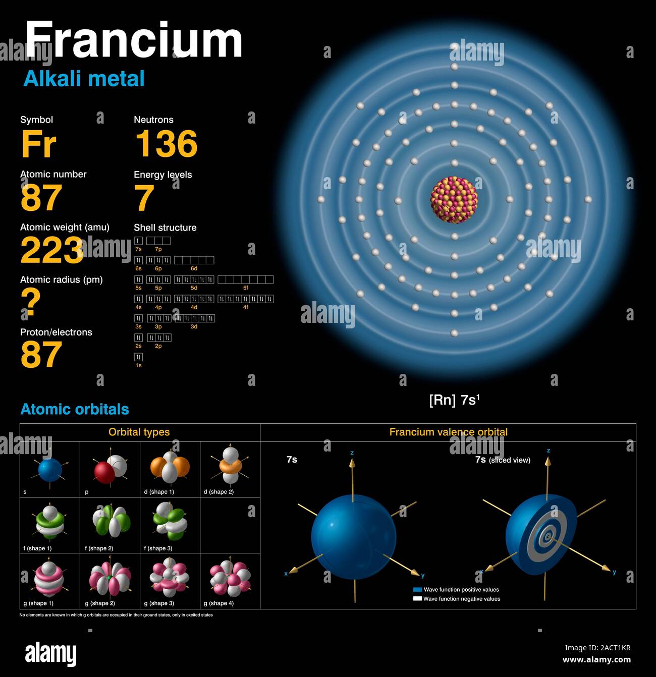 Francium (Fr). Diagramm der atomaren Zusammensetzung ...