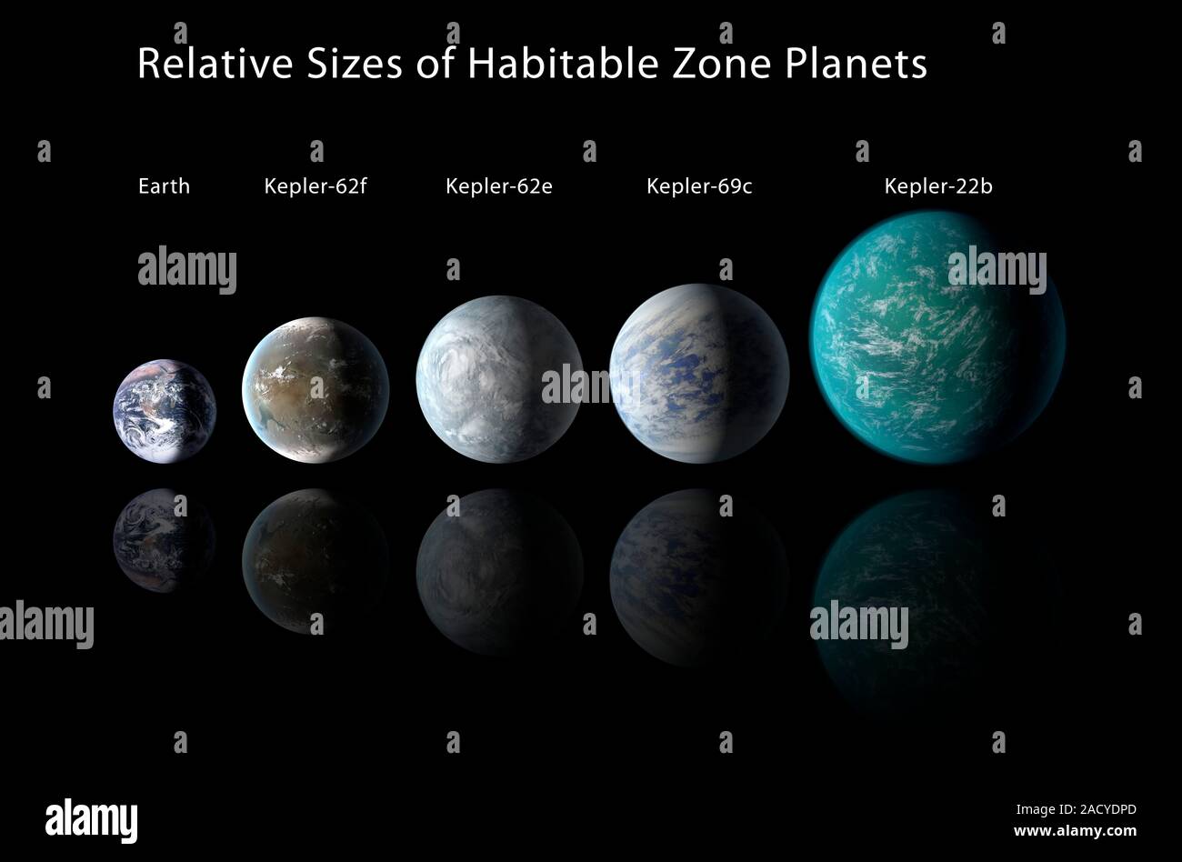 Bewohnbare Zone Planeten. Computer zeigt die relativen Größen der habitablen Zone Planeten durch ...