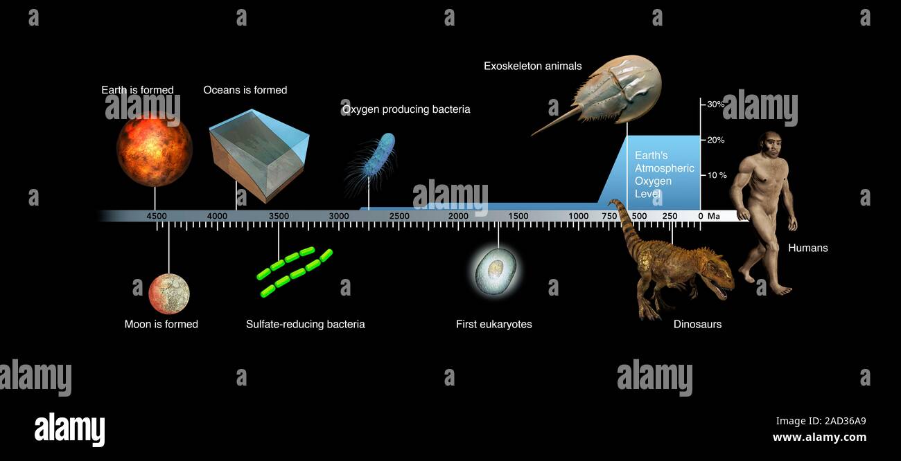 Evolution der Erde timeline. Computer Darstellung einer Zeitleiste, die ...
