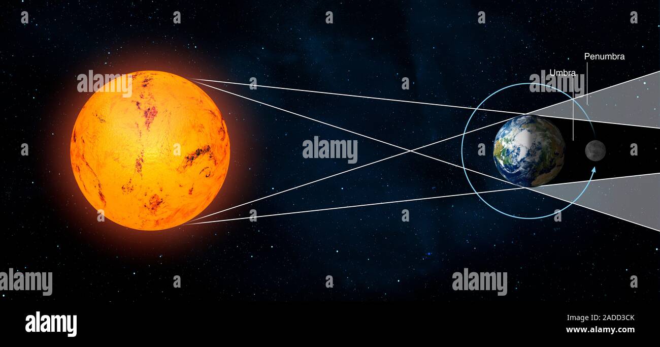 Totale Mondfinsternis Geometrie, Illustration. Totale Mondfinsternisse ...