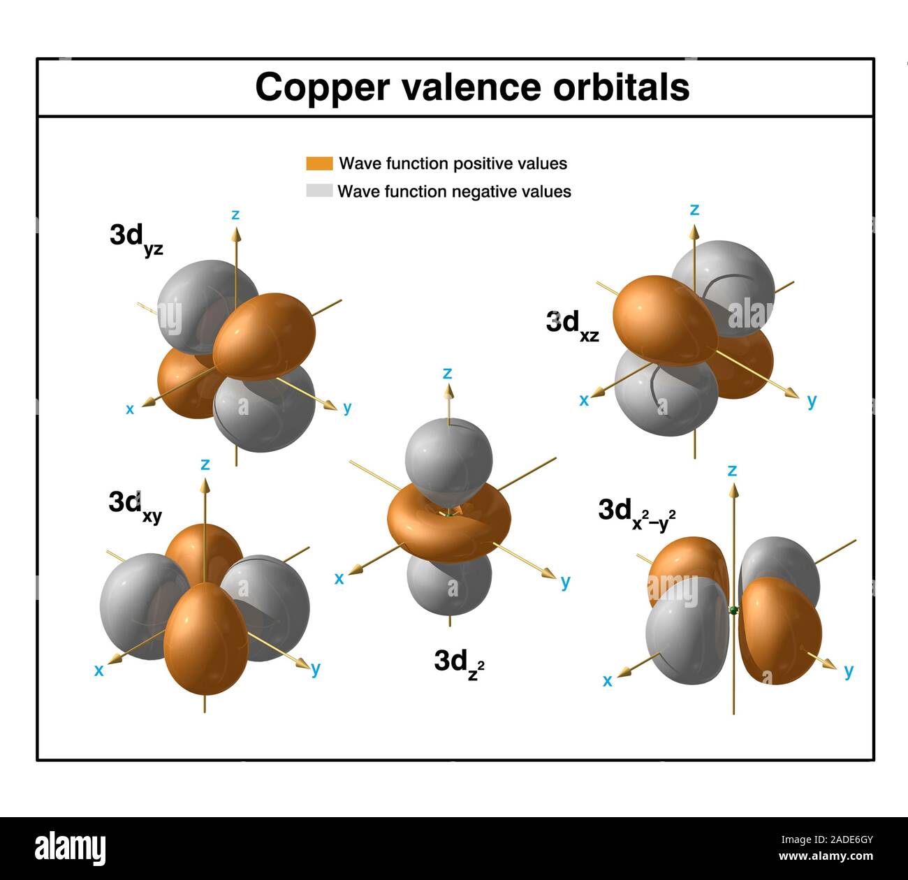 Kupfer (Cu). Diagramm der Valence orbitale eines Atoms aus Kupfer-64 ...