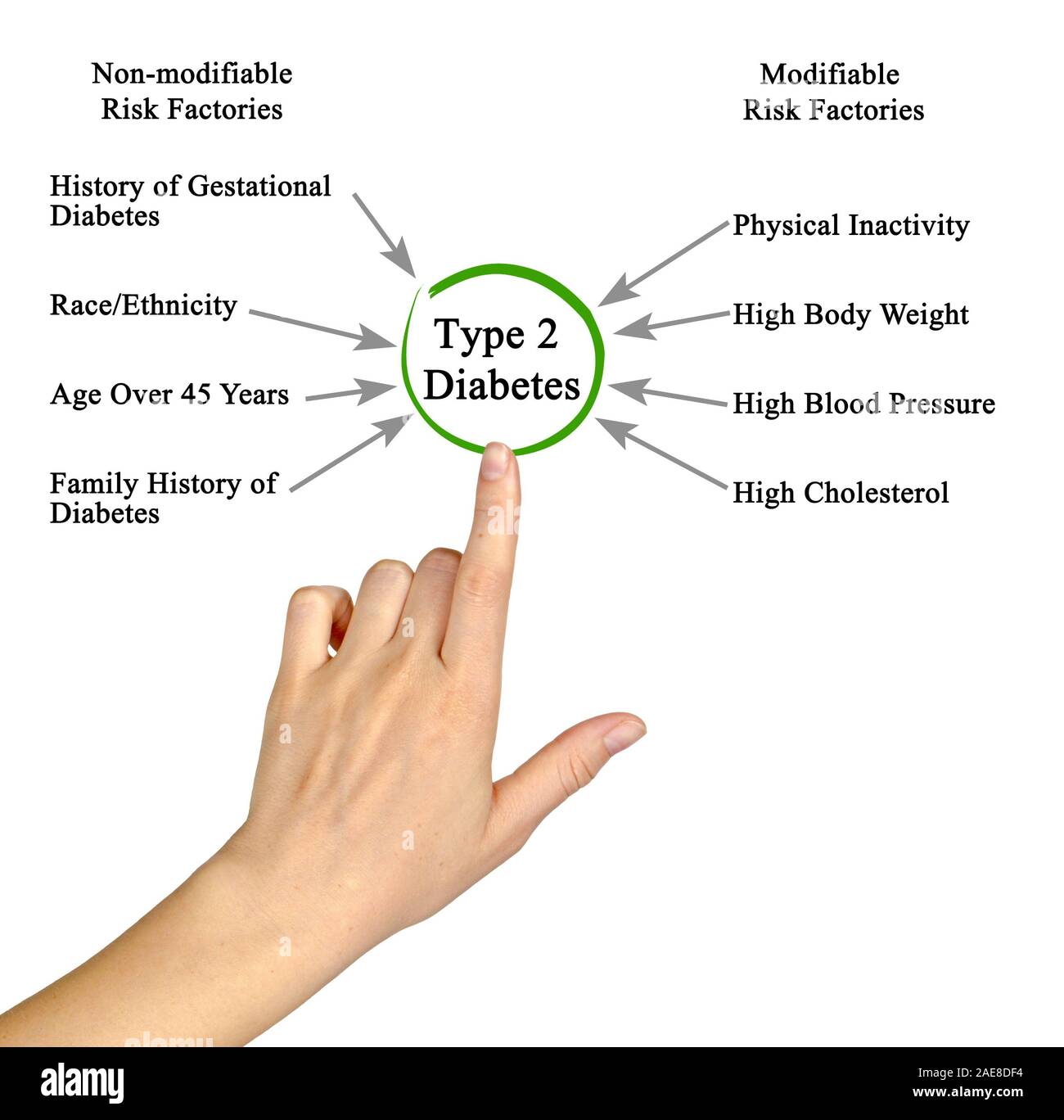 Type 2 diabetes diagram -Fotos und -Bildmaterial in hoher Auflösung – Alamy