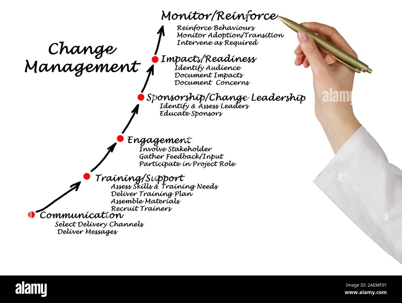 Change management culture -Fotos und -Bildmaterial in hoher Auflösung ...