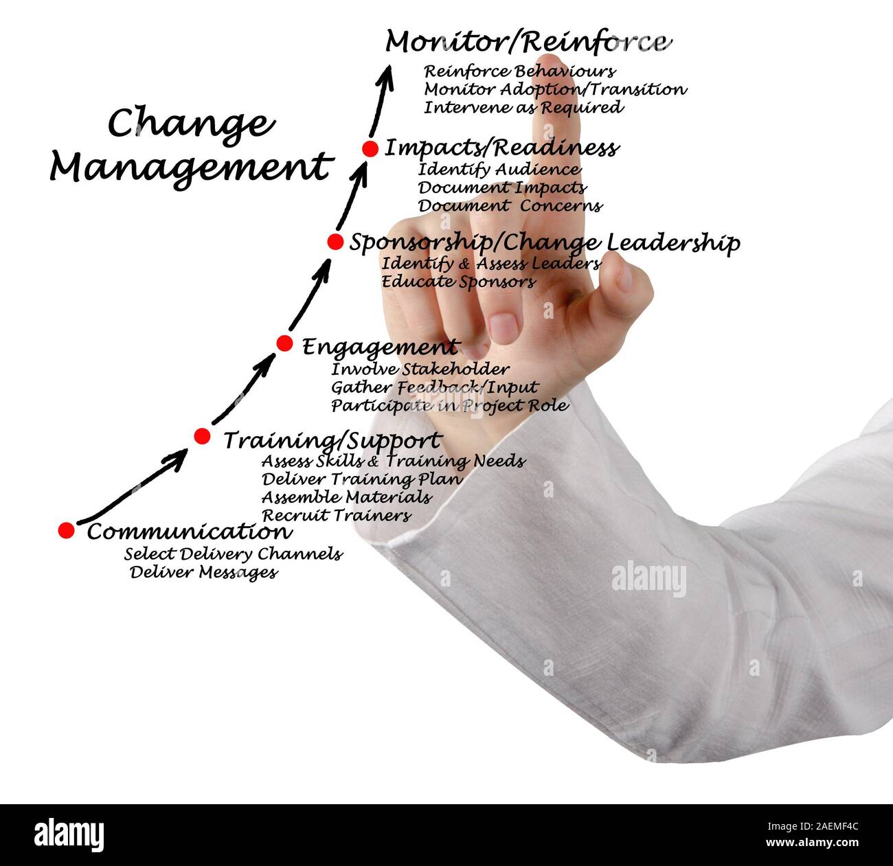 Change management culture -Fotos und -Bildmaterial in hoher Auflösung ...