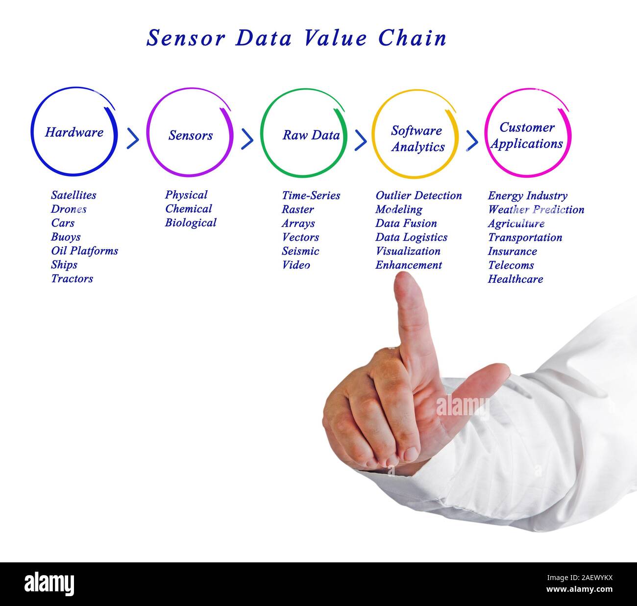 Die Sensor Data Value Chain Stockfotografie - Alamy