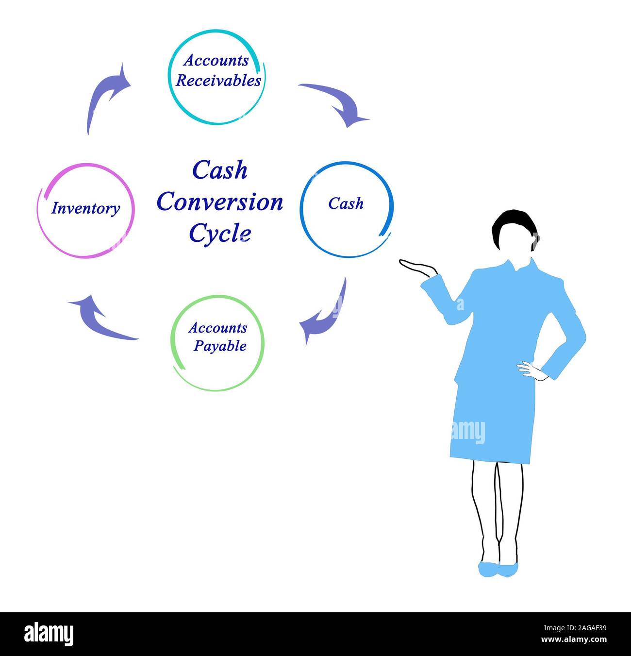 Diagramm der Cash Conversion Cycle Stockfotografie - Alamy