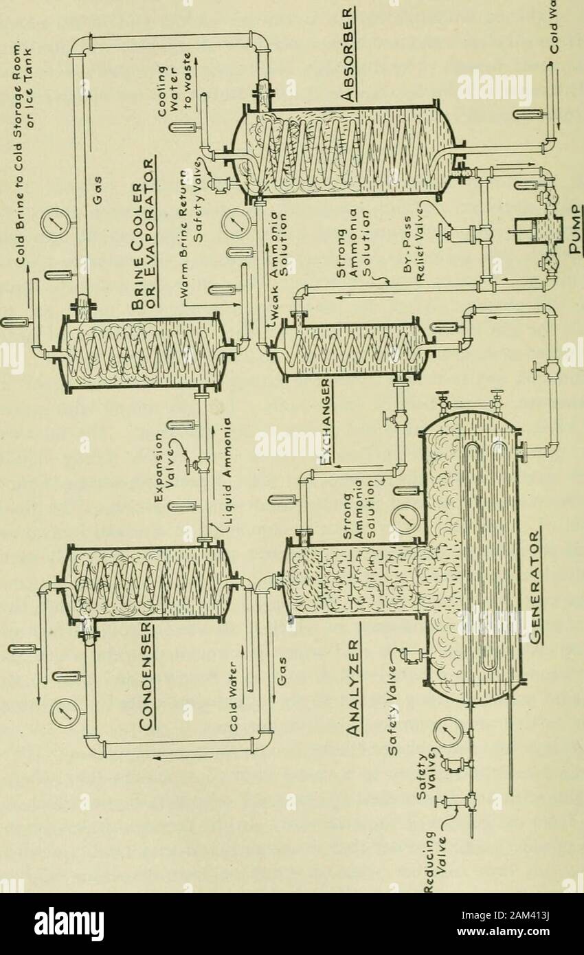 Die Lokomotive. eturned auf den Generator. Ammoniak Gas strömt aus der ...