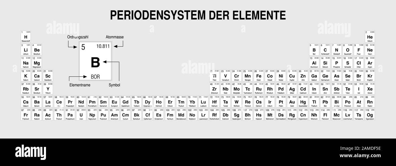 PERIODENSYSTEM DER ELEMENTE - Periodisches Elemententabellen in ...