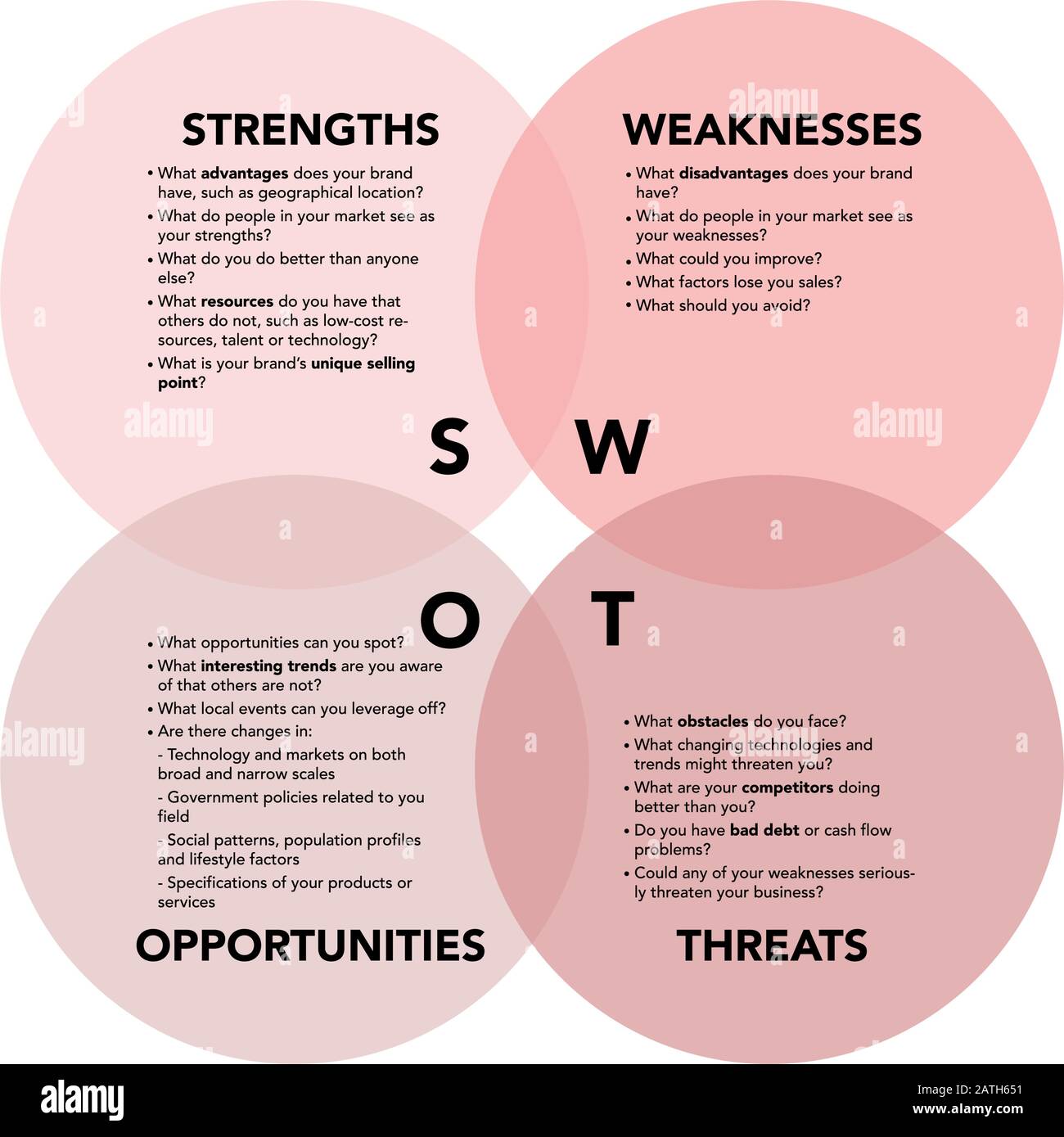 SWOT-Analyse mit Erklärung auf weißem Hintergrund. Abstrakter flacher ...