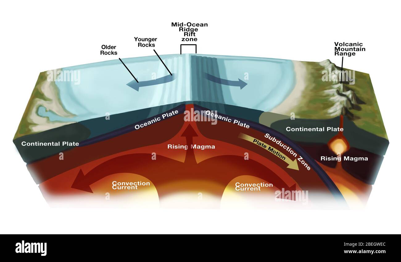 Plate tectonics illustration -Fotos und -Bildmaterial in hoher ...