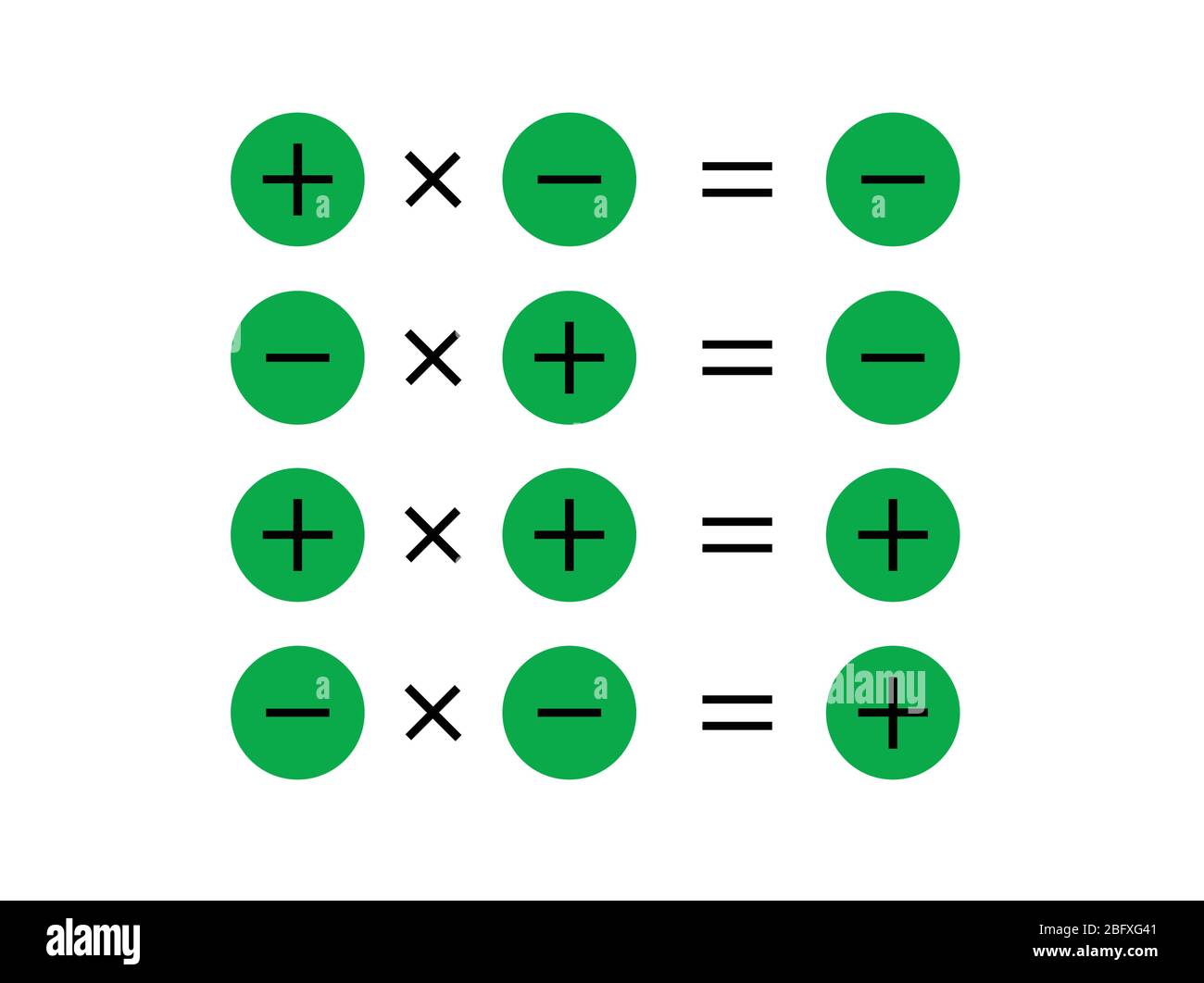 Multiplikation Vorzeichen Regel, Multiplikation von ganzen Zahlen Stock ...