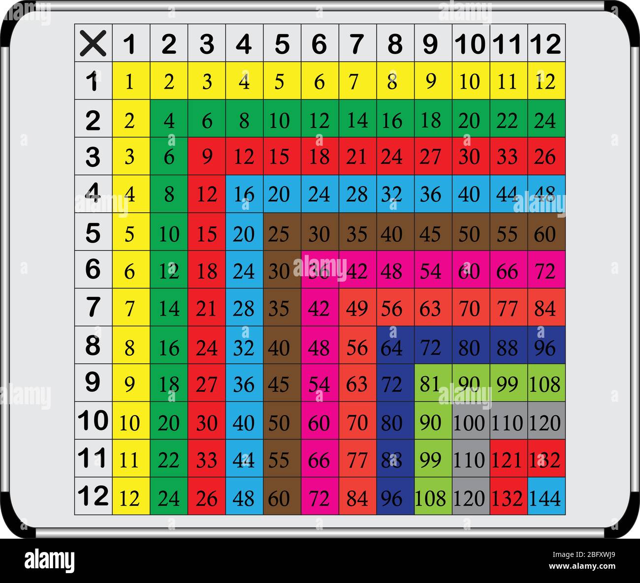 Multiplikationstabelle zwischen 1 und 12 als Lehrmaterial Stock ...