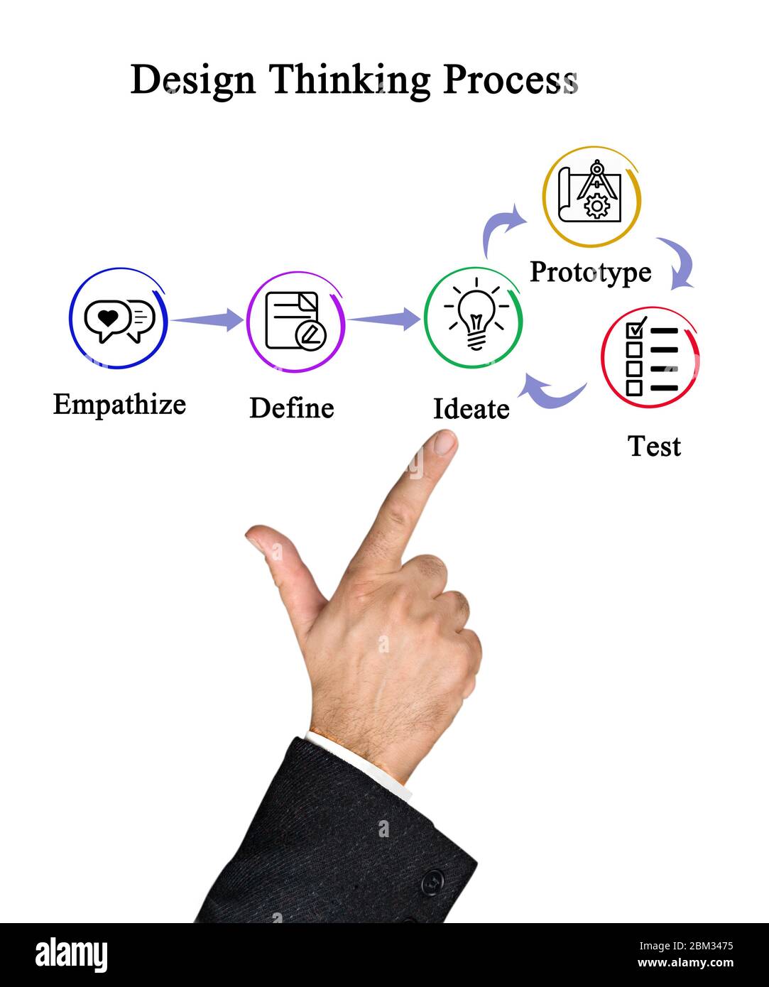Komponenten des Design Thinking Prozess Stockfotografie - Alamy