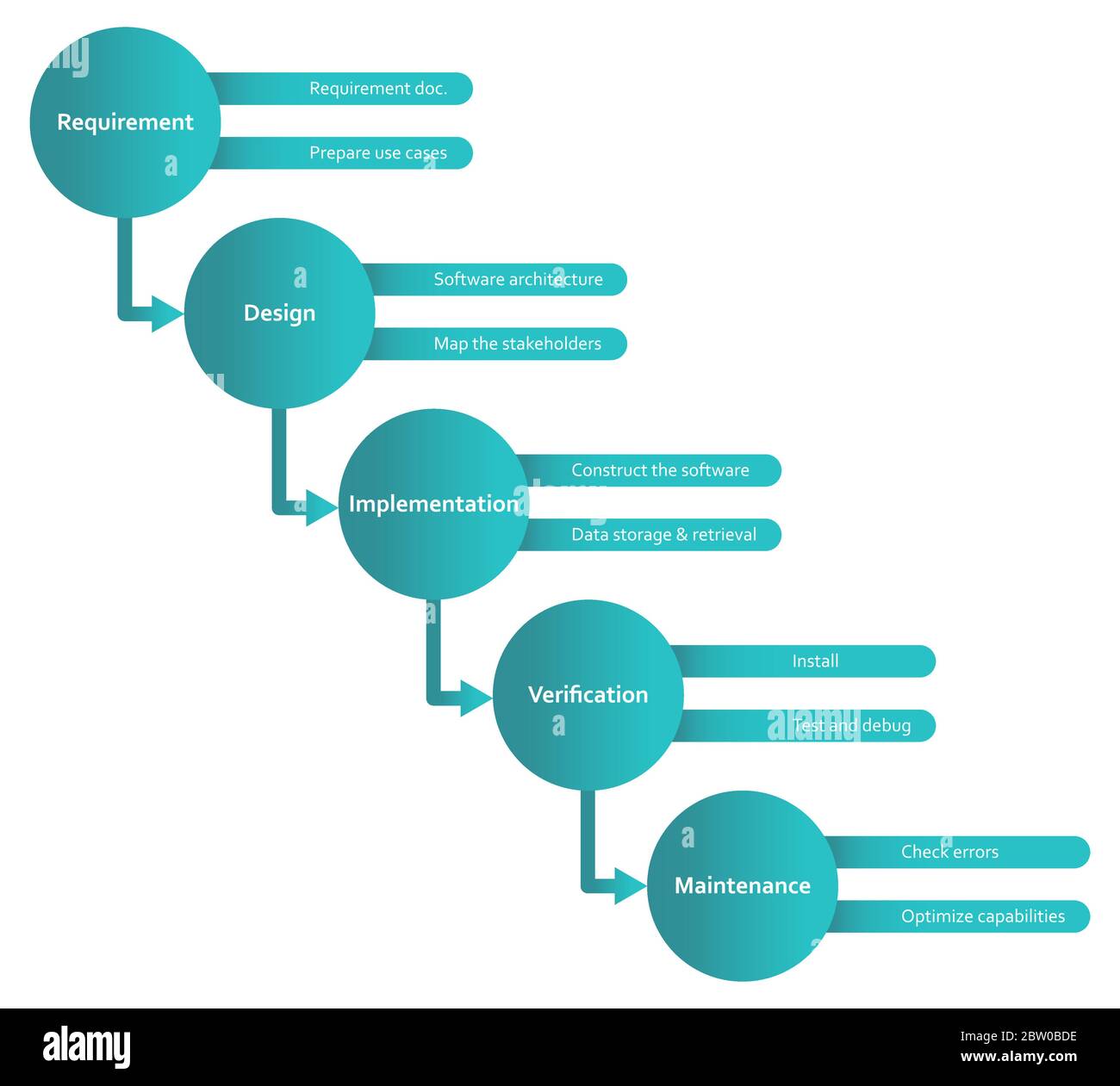 Wasserfall Methodik Software Entwicklung Framework flat Diagramm Schema ...