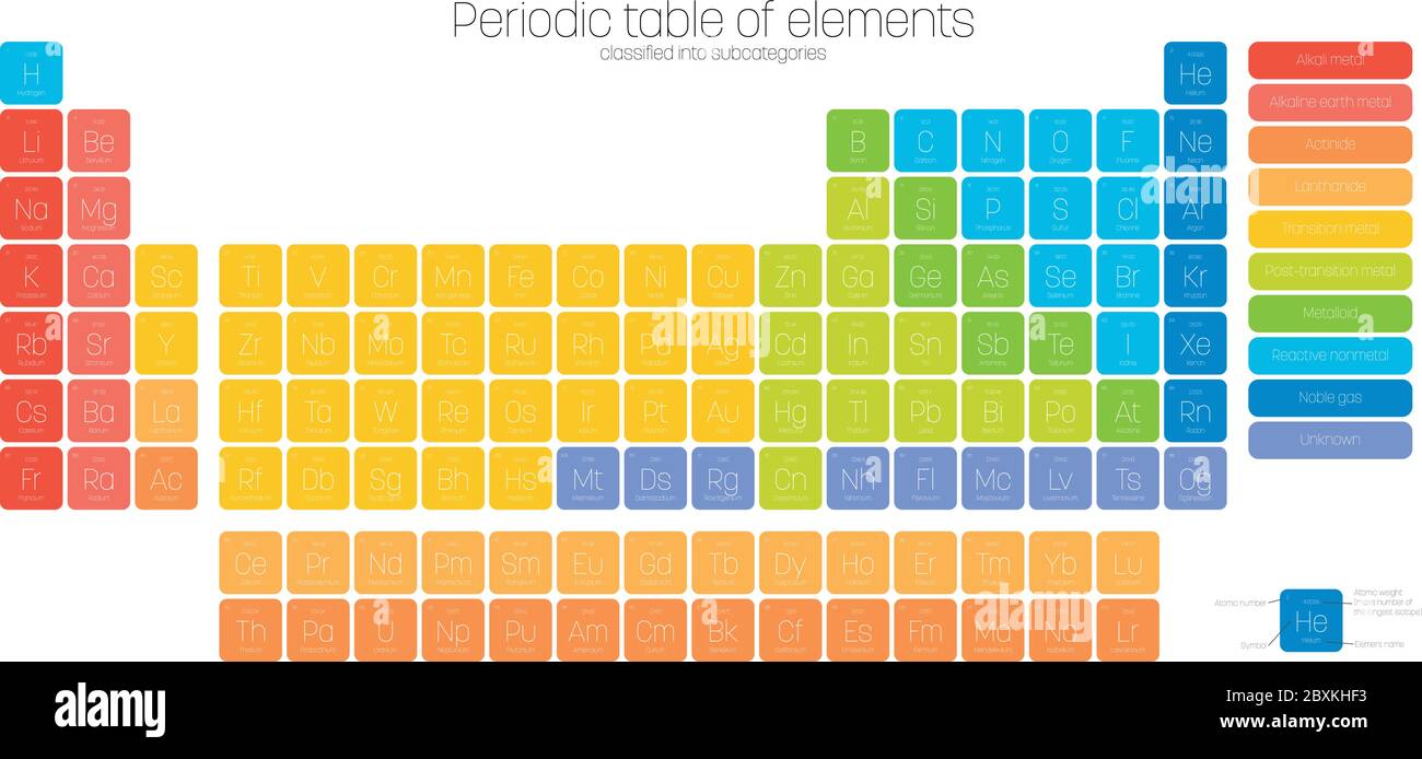 Buntes Periodensystem der Elemente. Einfache Tabelle mit Elementsymbol ...