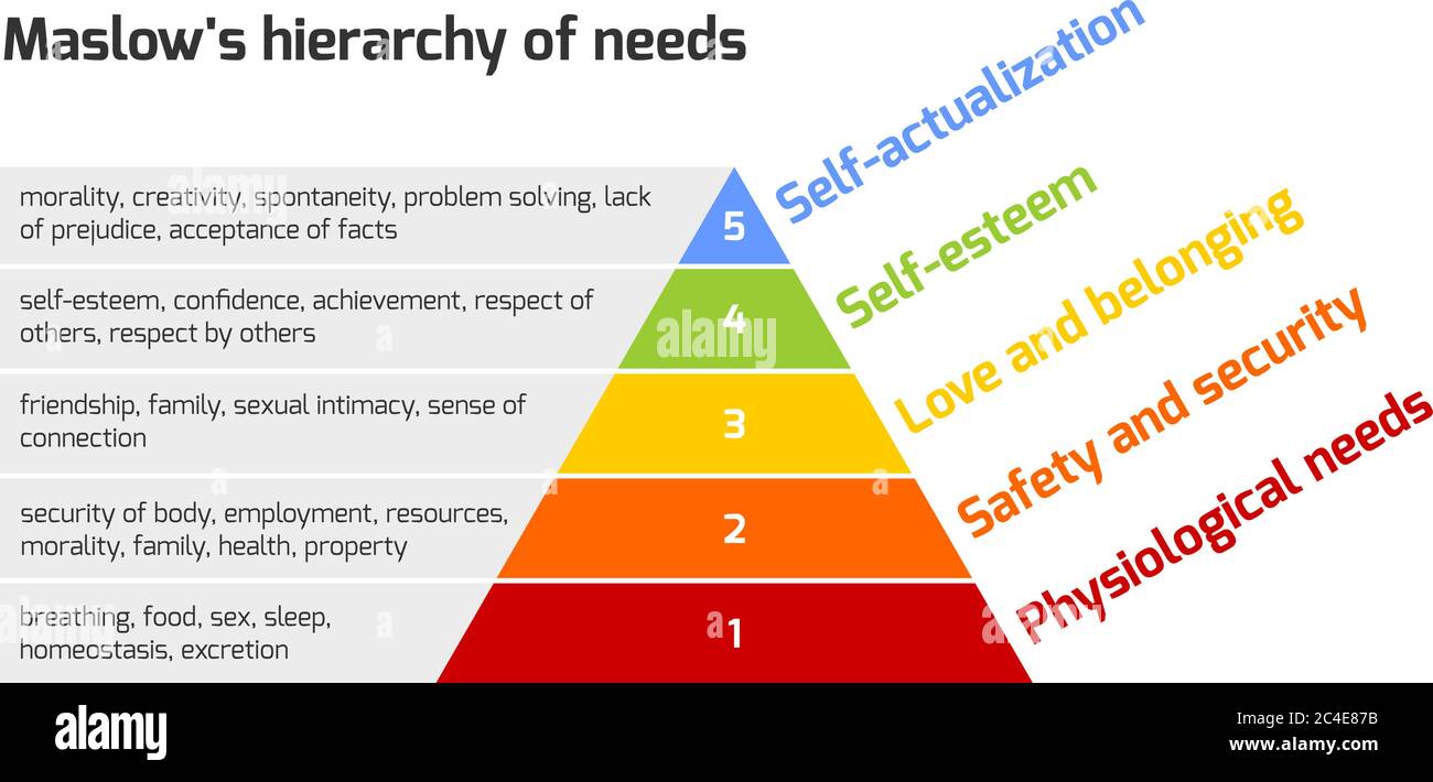 Maslow's Hierarchie der Bedürfnisse dargestellt als Pyramide mit den ...