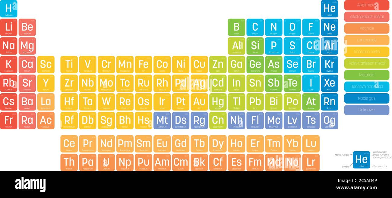 Buntes Periodensystem der Elemente. Einfache Tabelle mit Elementsymbol ...