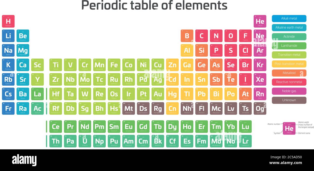Buntes Periodensystem der Elemente. Einfache Tabelle mit Elementsymbol ...