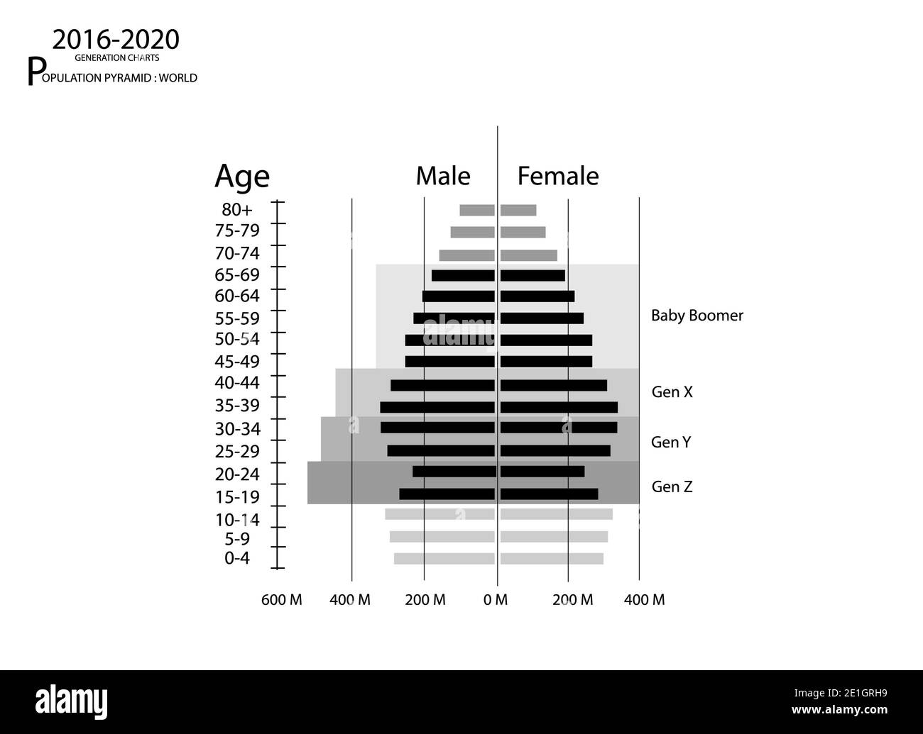 Bevölkerung und Demographie, Bevölkerung Pyramiden Diagramm oder ...