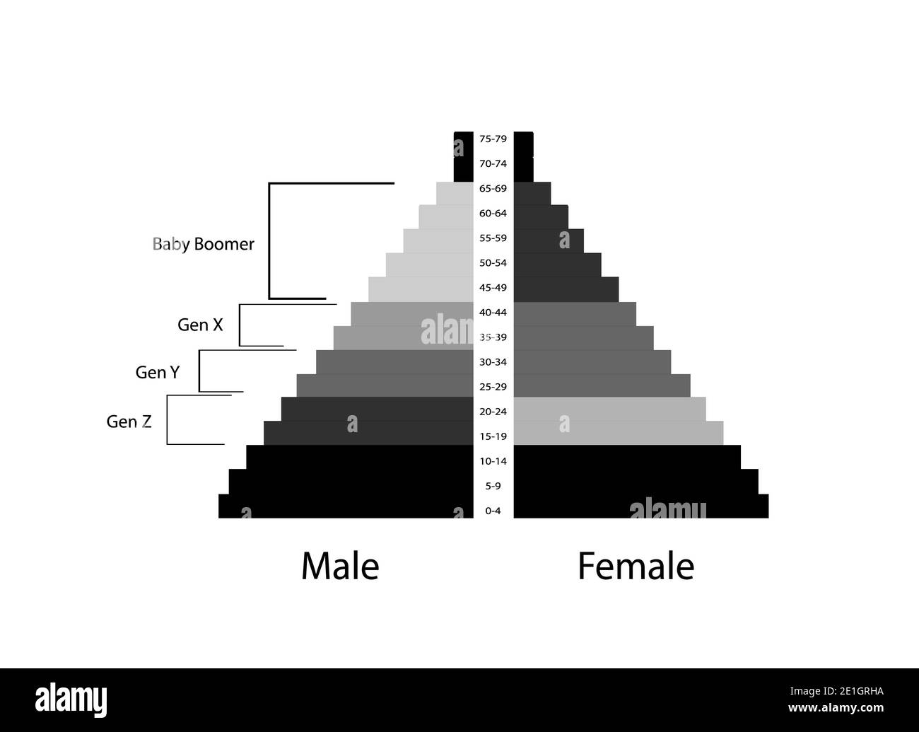 Bevölkerung und Demographie, Bevölkerung Pyramiden Diagramm oder ...