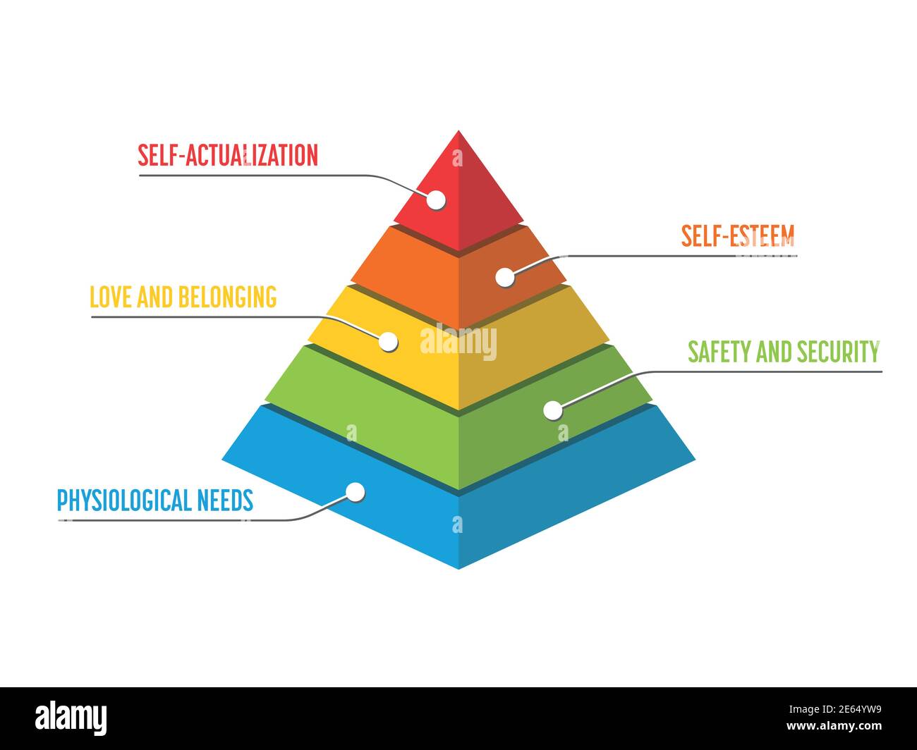 Maslow Pyramid - Hierarchie der Bedürfnisse. Psychologische Theorie der ...