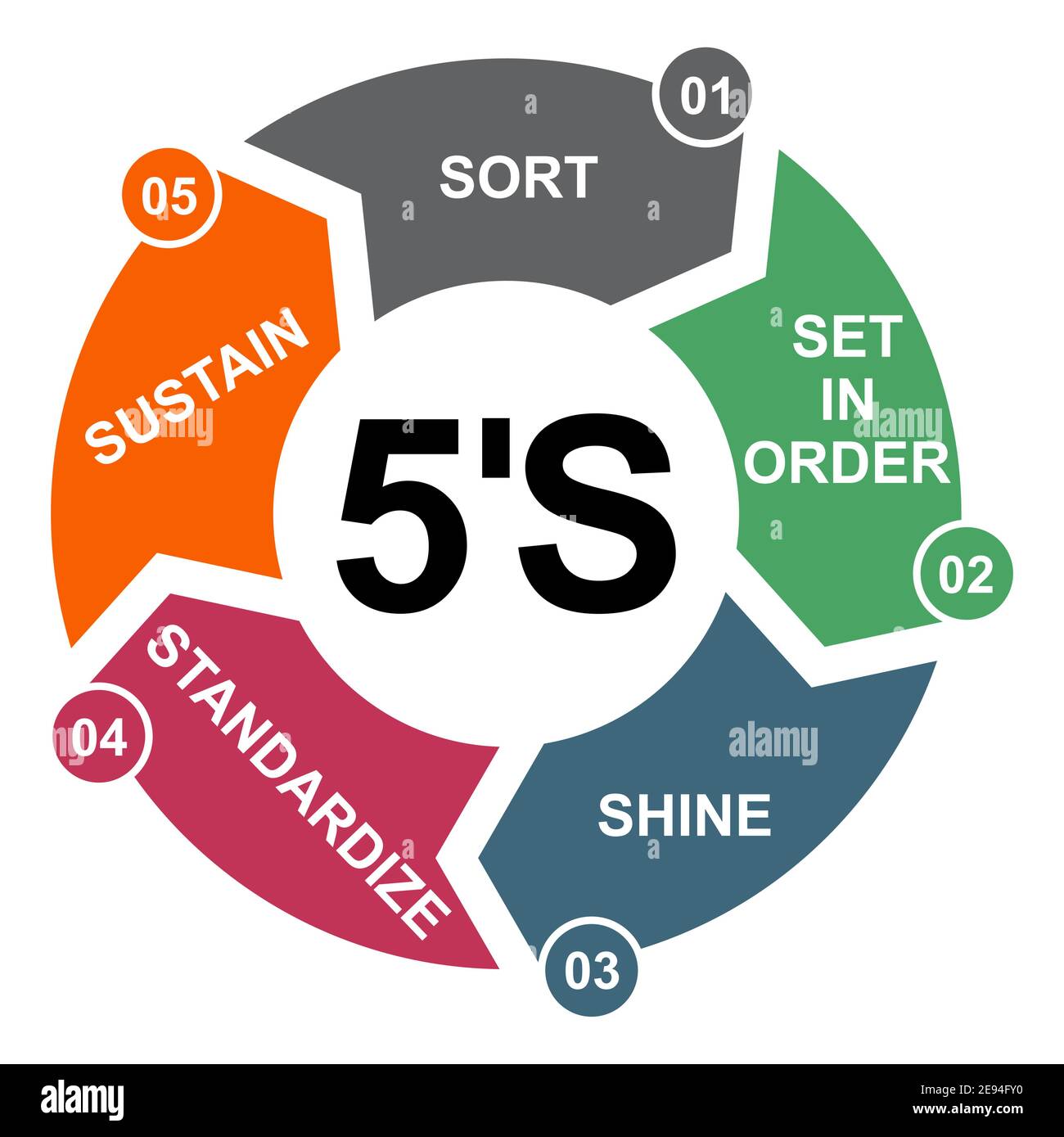 5s methodik Stock-Vektorgrafiken kaufen - Alamy