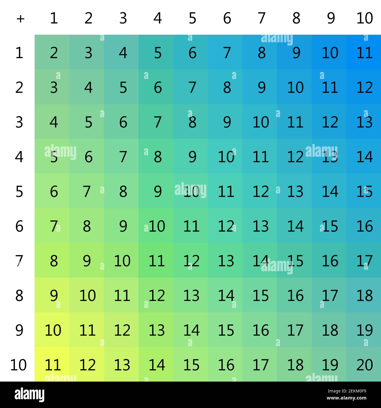Addition tabelle Stock-Vektorgrafiken kaufen - Alamy