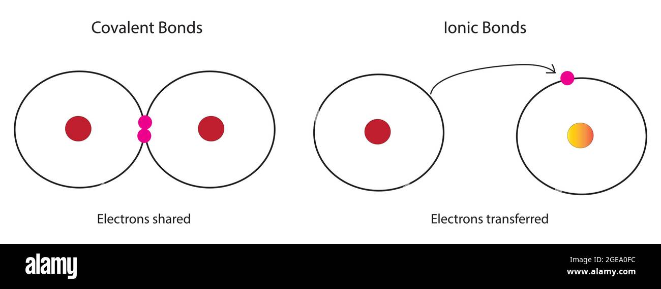 Chemische Struktur von kovalenten und ionischen Bindungen, Anatomie von ...