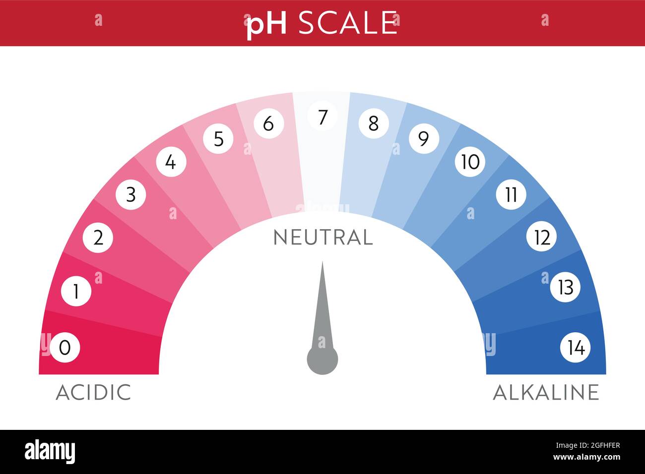 Diagramm der pH-Wert-Skala. Infografik zum Säure-Basen-Gleichgewicht ...