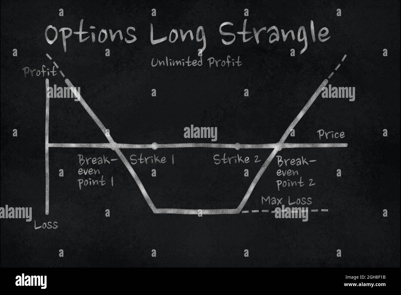 Chart der Long-Strangle-Option am Finanzmarkt. Kreidezeichnung auf ...