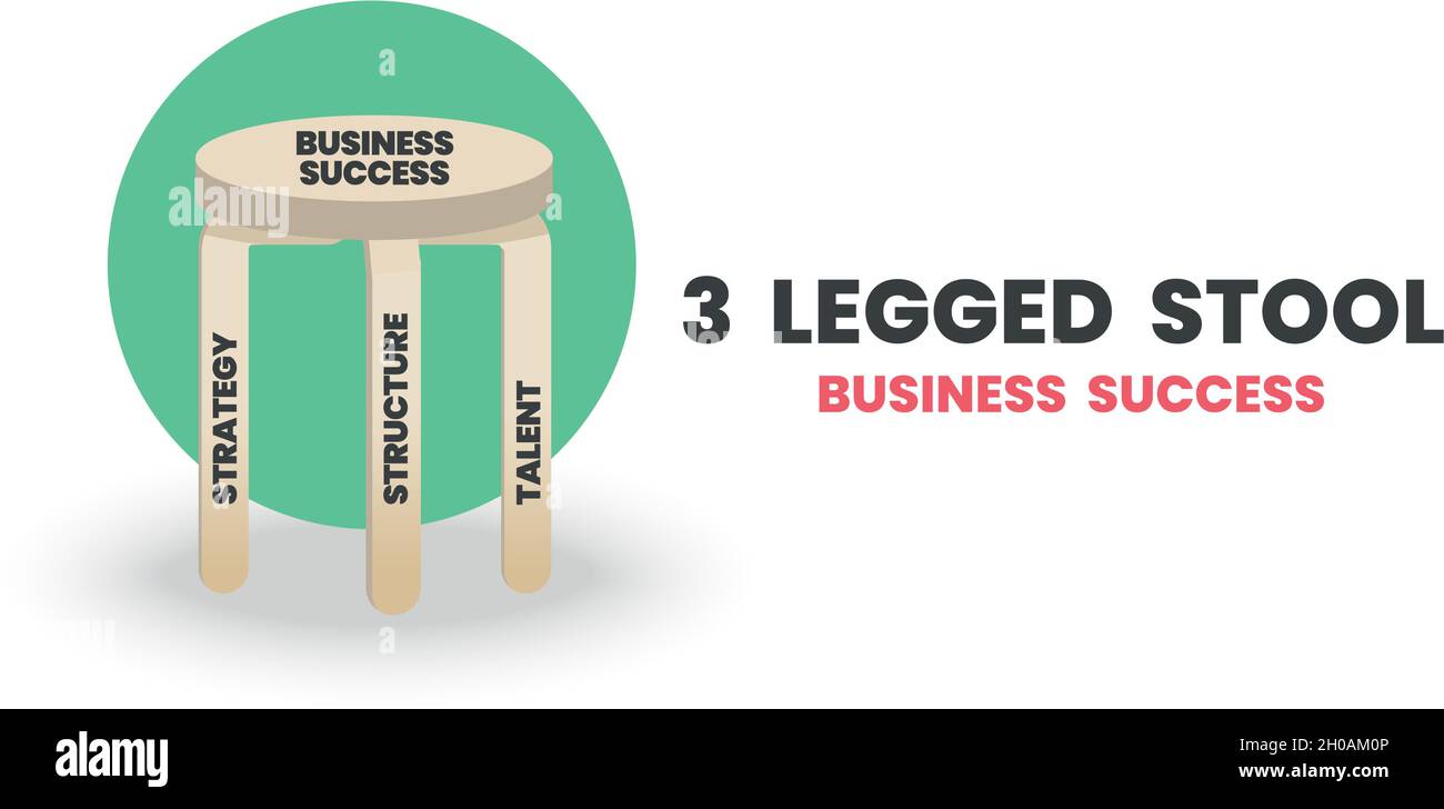 Die Darstellung des Erfolgsmodells ist in einem 3-beinigen ...