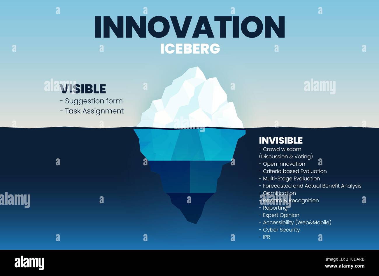Innovation Eisberg-Modell ist eine Illustration ist ein Eisberg ...