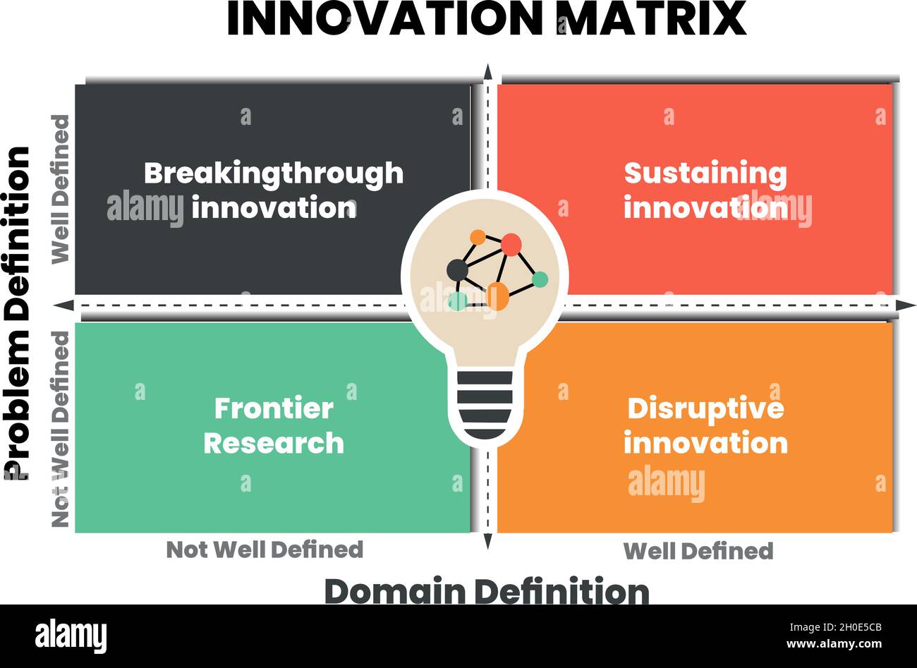 Innovation Matrix Idee oder innovative Typvorlage mit kreativen Vektor ...