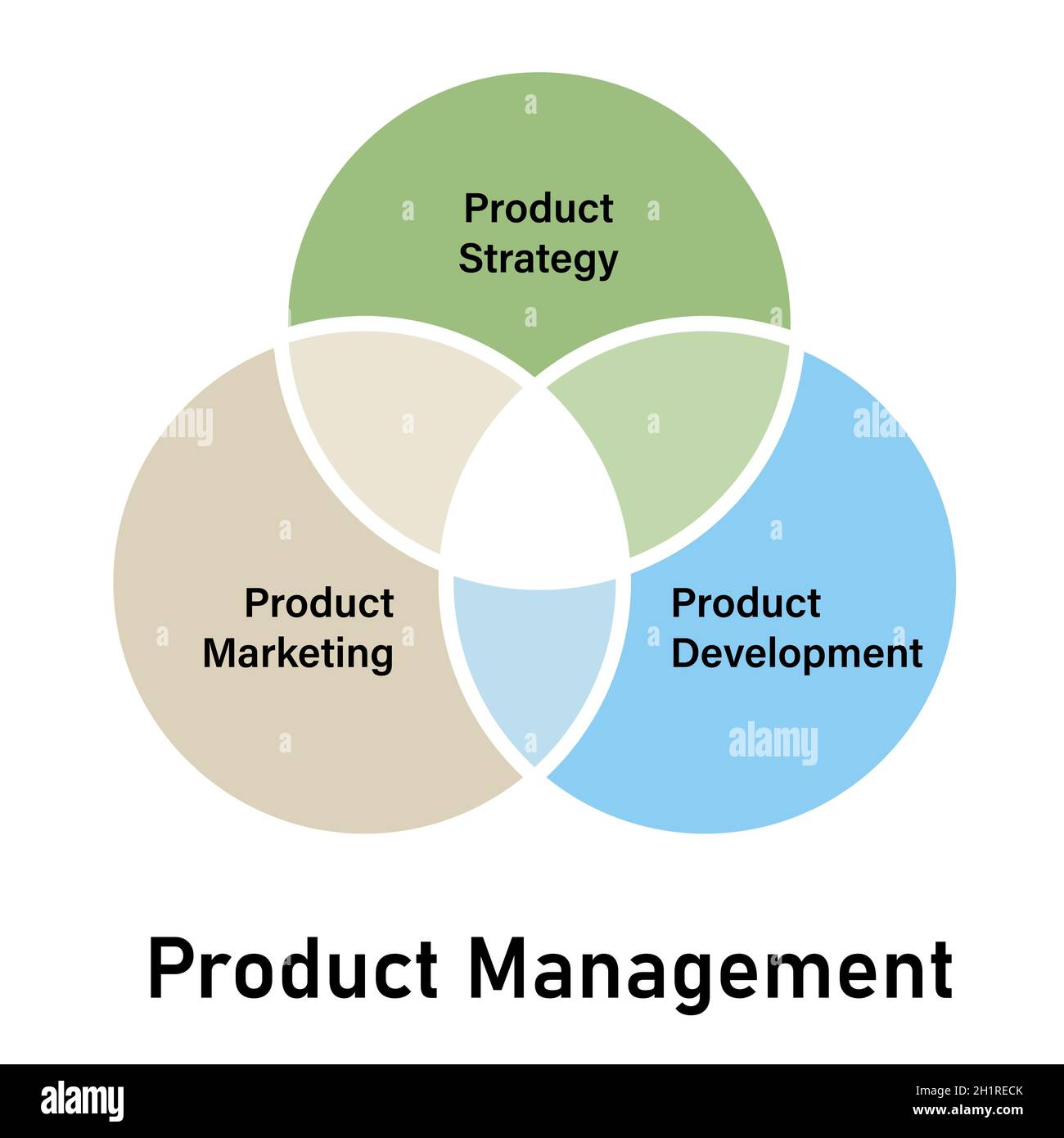 Produktmanagement-Konzeptelemente des Strategiemarketings und der ...