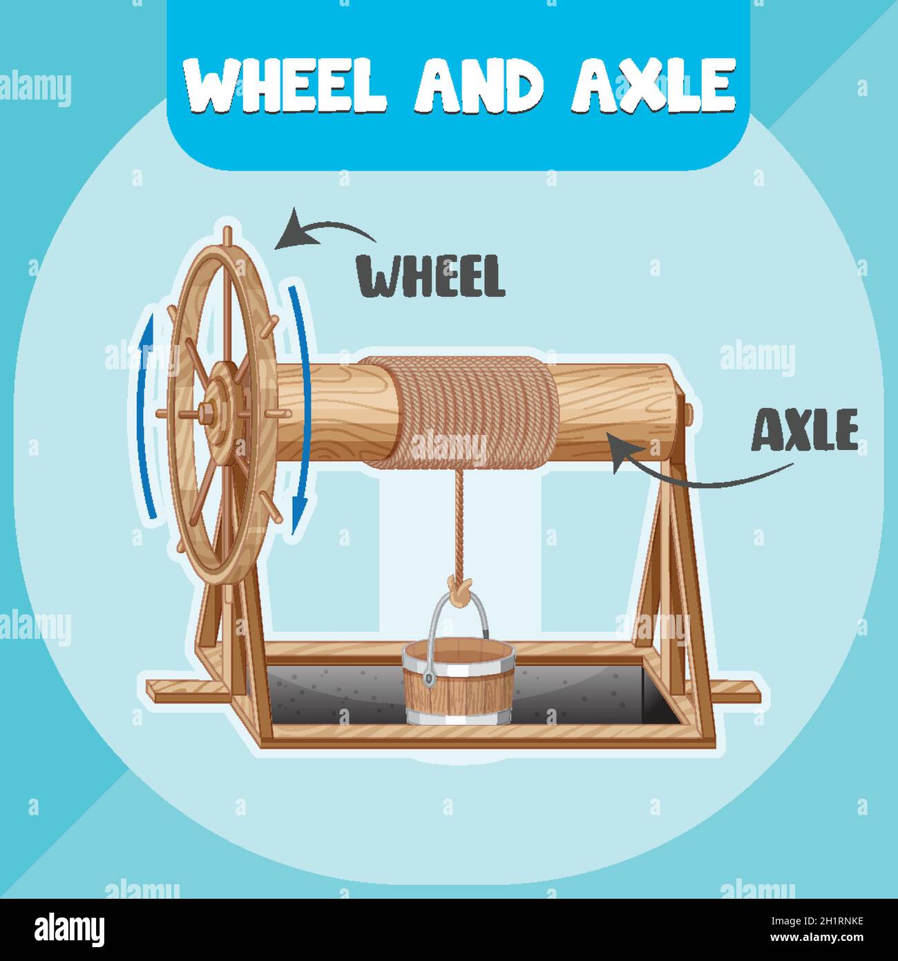 Abbildung des Infografik-Diagramms zu Rad und Achse Stock-Vektorgrafik ...