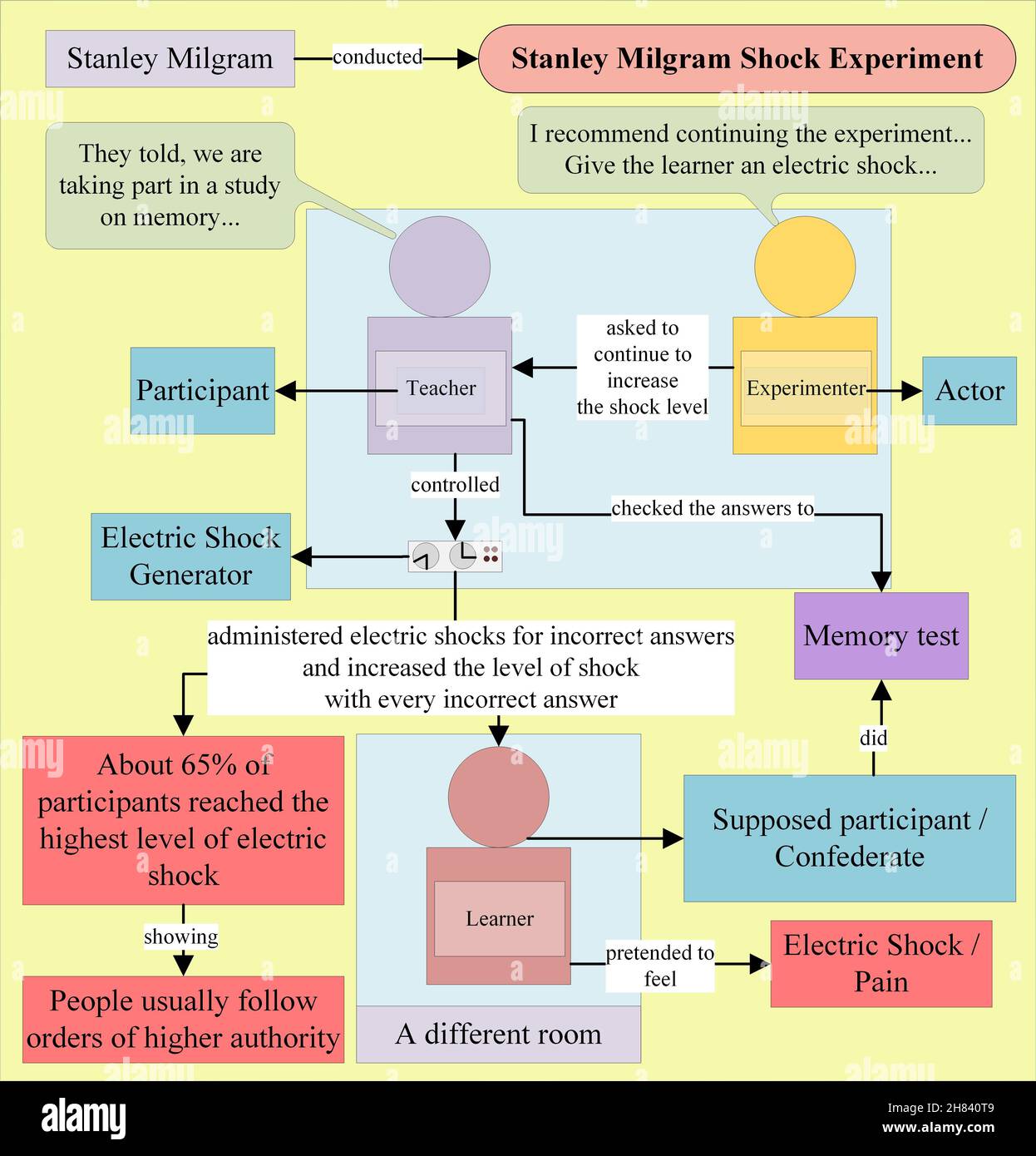 Stanley Milgram Shock Experiment Stockfotografie - Alamy