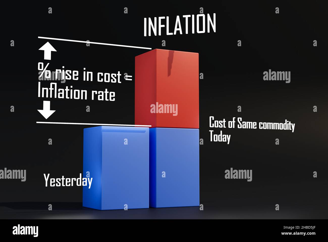 Das Balkendiagramm 3D erklärt die Inflationsrate. 3D Rendering ...