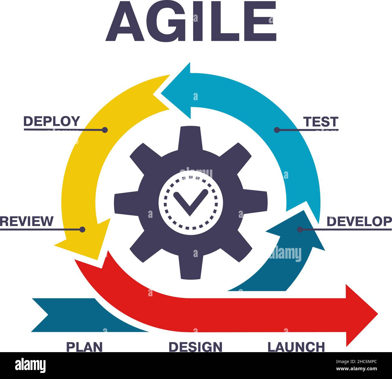 Infografik zum Entwicklungsprozess von agilen Schemas. Prozessdiagramm zur Softwareentwicklung ...