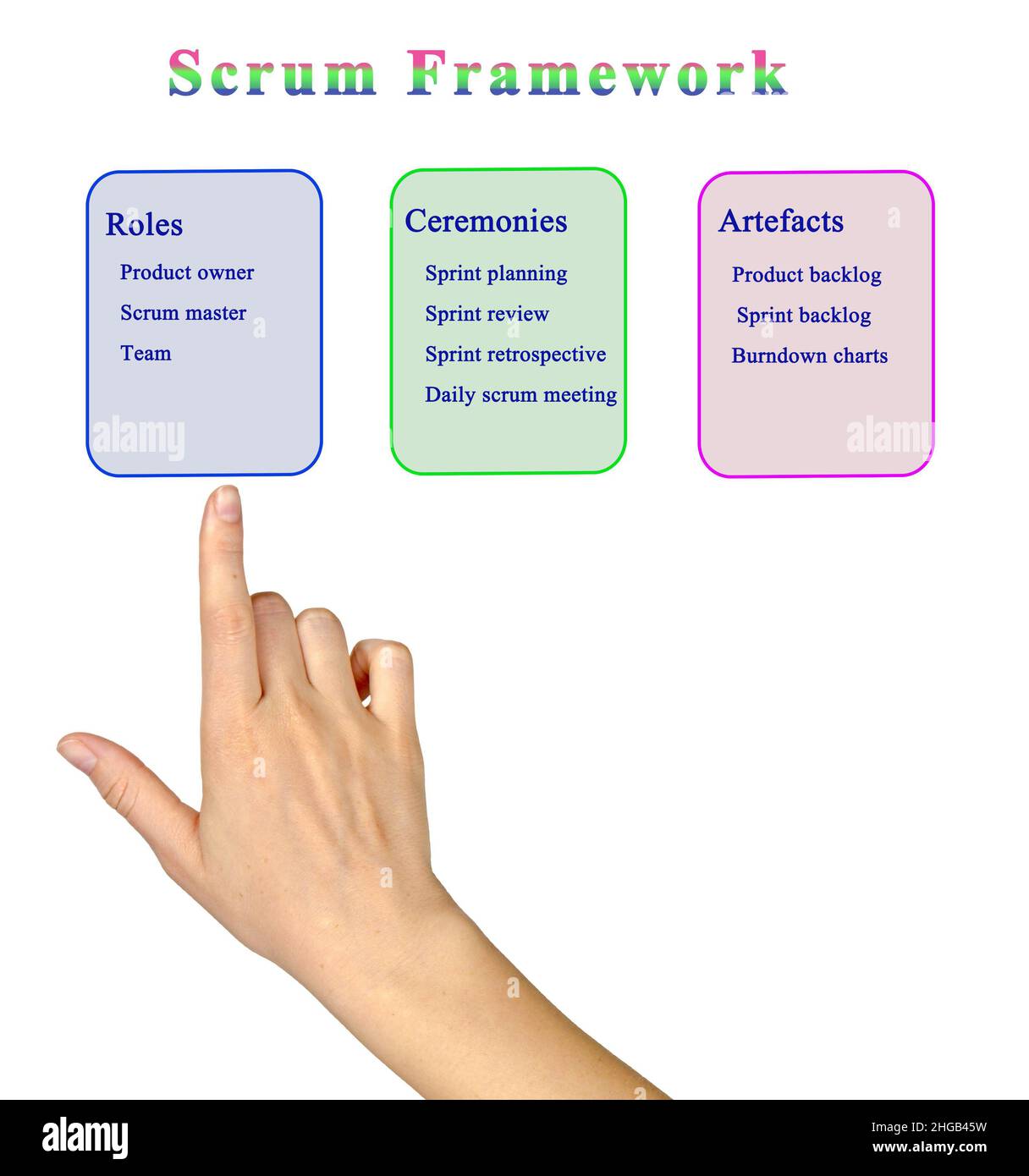 Scrum framework -Fotos und -Bildmaterial in hoher Auflösung – Alamy