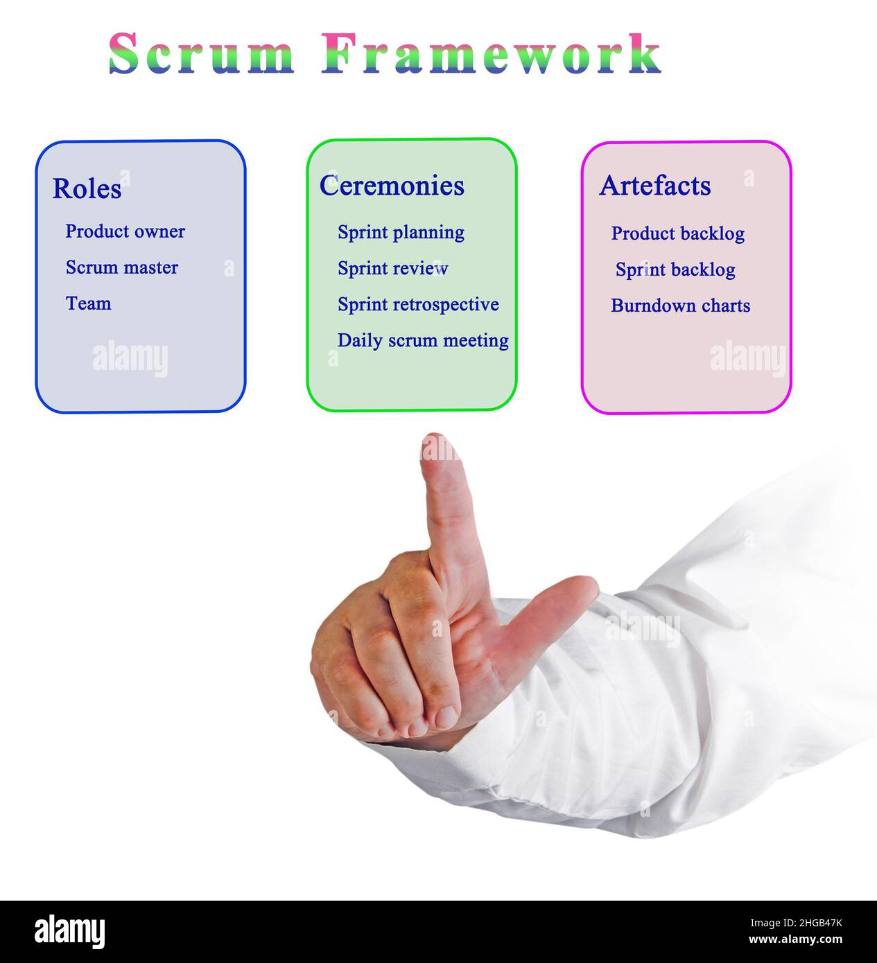Scrum framework -Fotos und -Bildmaterial in hoher Auflösung – Alamy